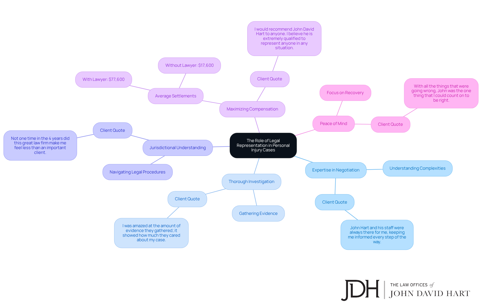 This mindmap illustrates why having an attorney is crucial after an accident. Each branch represents a key reason, and the sub-branches provide supporting details or quotes from clients, showing how these factors contribute to a successful personal injury case. This mindmap illustrates why having an attorney is crucial after an accident. Each branch represents a key reason, and the sub-branches provide supporting details or quotes from clients, showing how these factors contribute to a successful personal injury case.