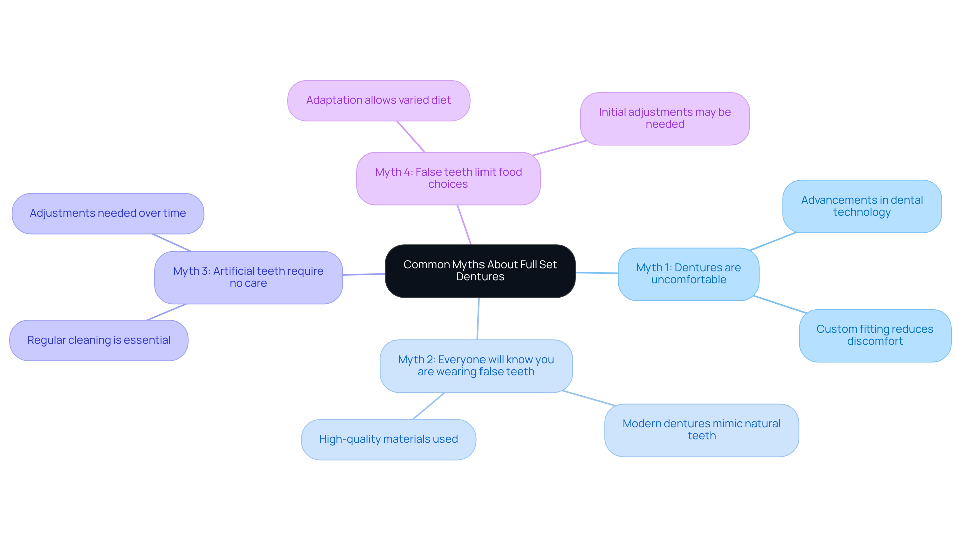 The central node represents the main topic of myths about dentures. Each branch represents a specific myth, with sub-branches providing explanations that counter the misconception. The colors help differentiate each myth, making it easier to follow and understand.
