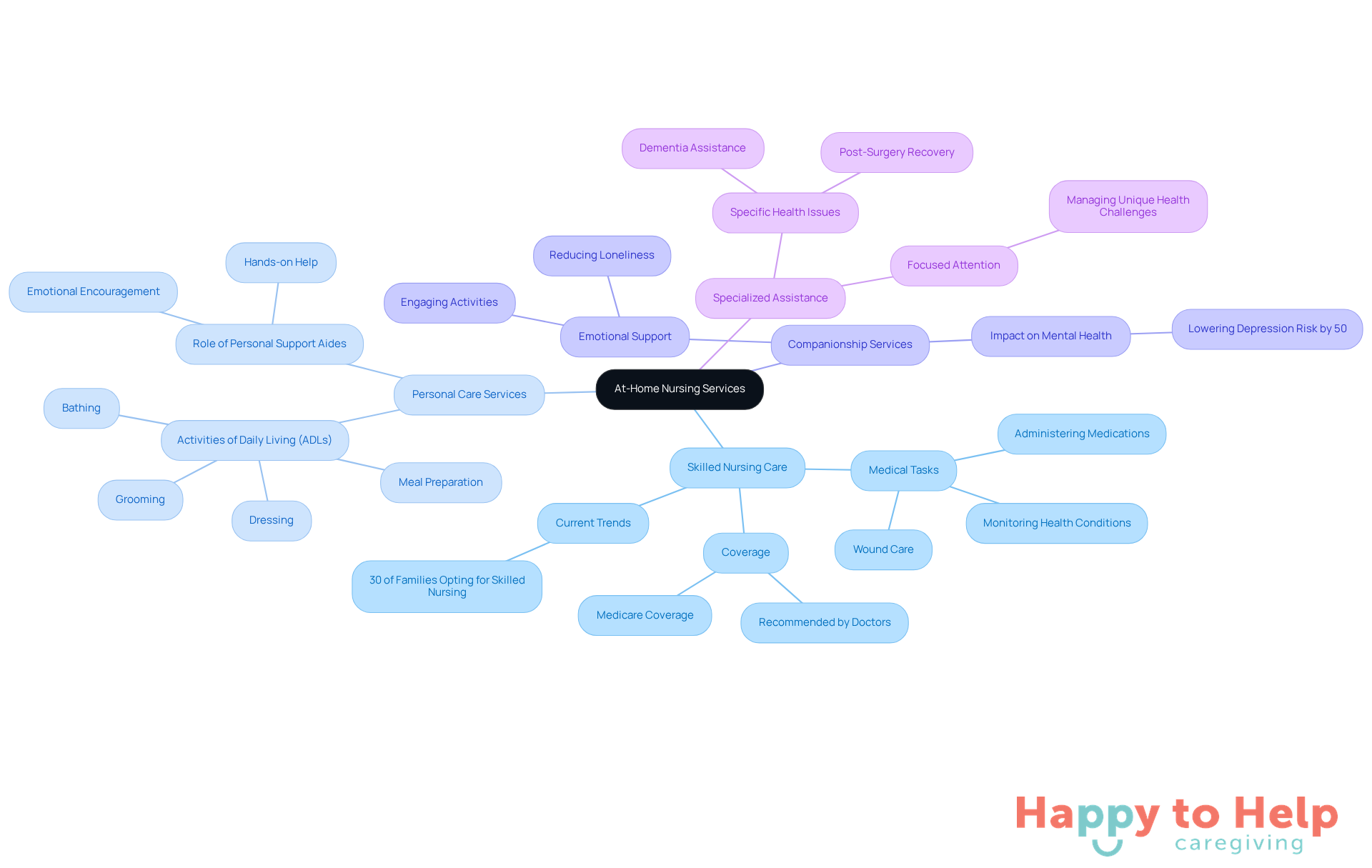 The central node represents the overall topic of at-home nursing services. Each branch shows a different type of service, with further details on what each service entails. This layout helps you see all your options at a glance.