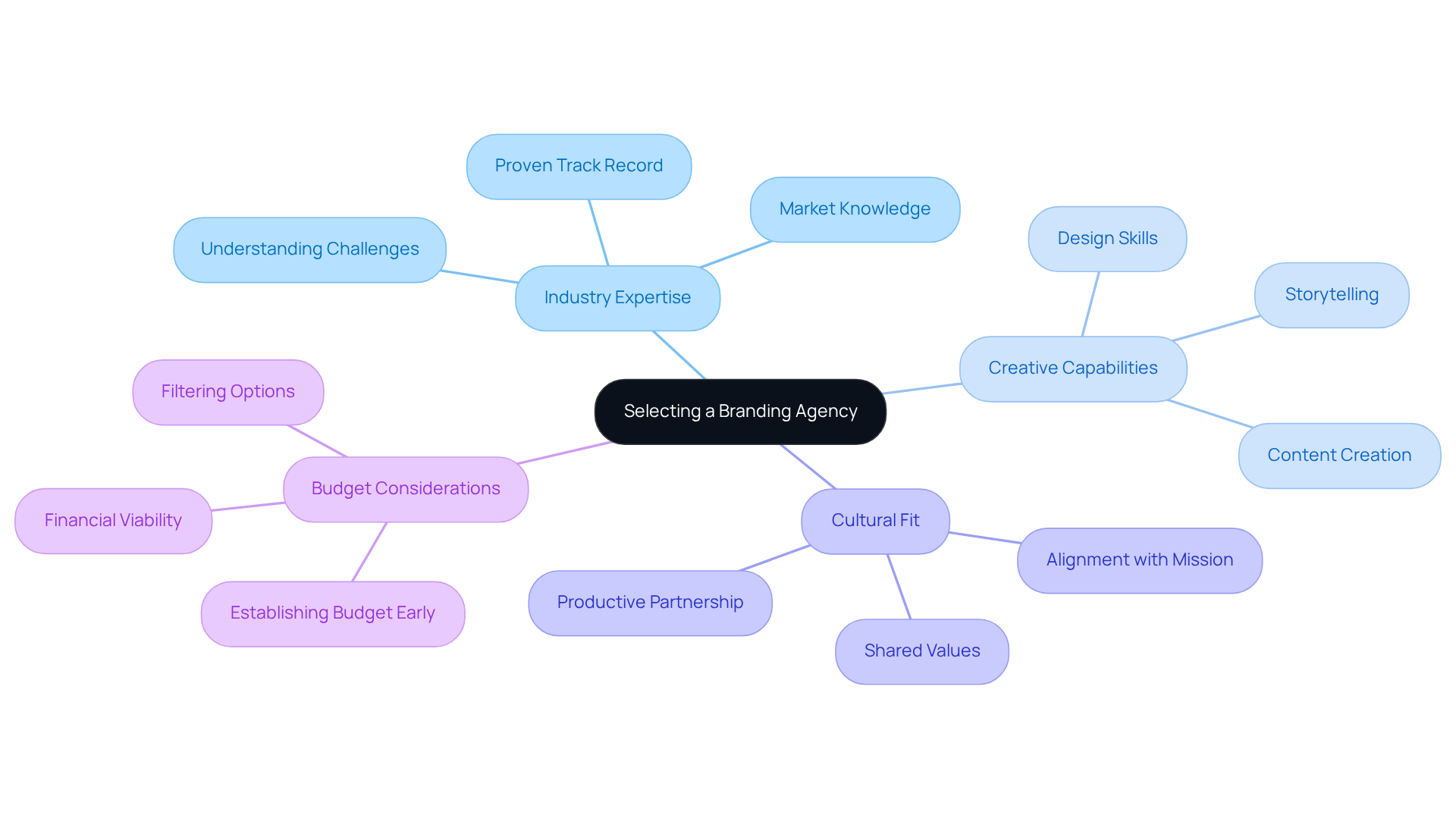 The mindmap starts with a central idea and extends into the important criteria for choosing the right agency. Each branch represents a different factor you should consider, helping you visualize what matters most in your decision-making process.