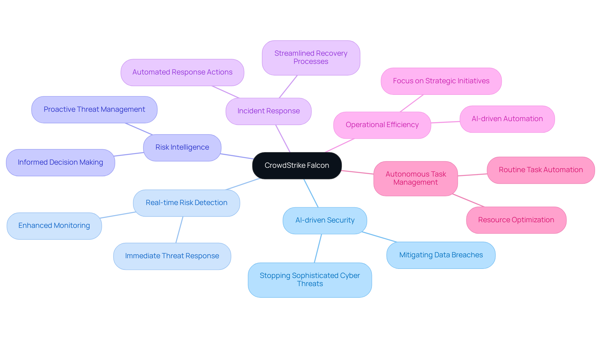 The central node represents the CrowdStrike Falcon platform, while the branches show its main features and how they benefit financial institutions. Follow the branches to understand how each feature contributes to security and efficiency. The central node represents the CrowdStrike Falcon platform, while the branches show its main features and how they benefit financial institutions. Follow the branches to understand how each feature contributes to security and efficiency.