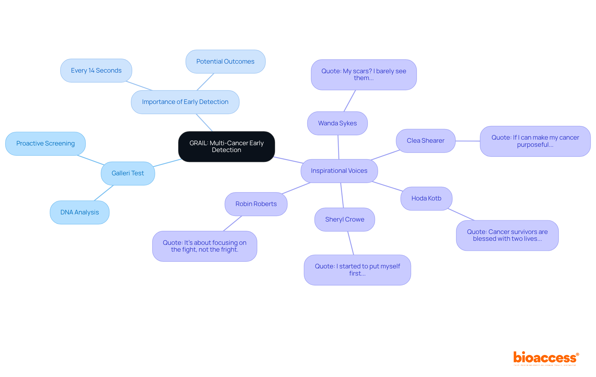 The central node represents GRAIL's mission, with branches showing the key aspects of their approach: the technology behind the Galleri test, why early detection is crucial, and voices that inspire action in health awareness.