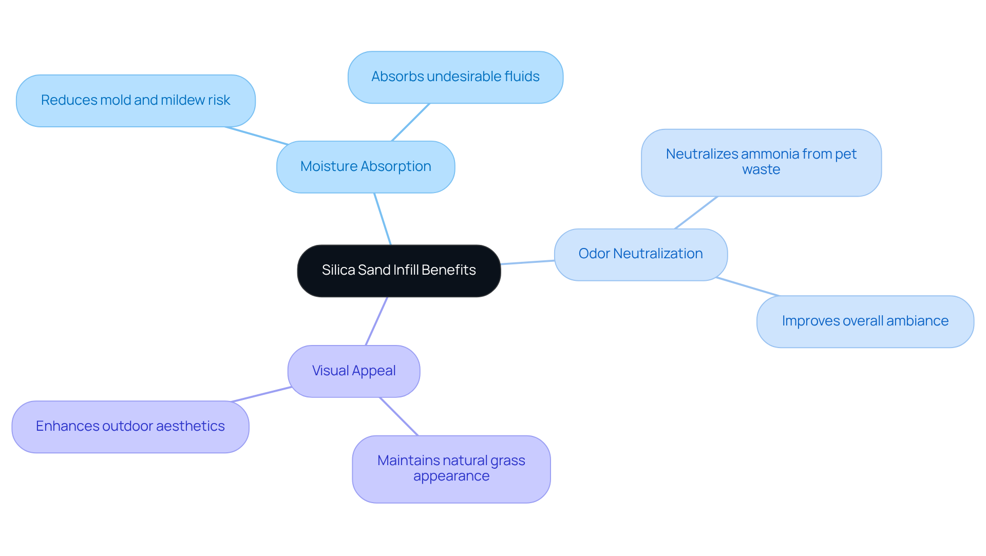 This mindmap shows how silica sand infill enhances safety and aesthetics in outdoor spaces. Each branch represents a key benefit, and the sub-points explain how these benefits contribute to a cleaner and safer environment. This mindmap shows how silica sand infill enhances safety and aesthetics in outdoor spaces. Each branch represents a key benefit, and the sub-points explain how these benefits contribute to a cleaner and safer environment.