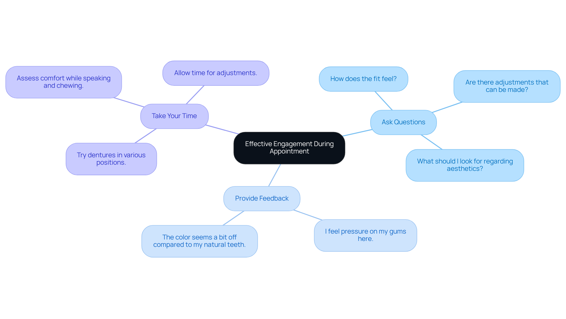 The center shows the main idea of engaging effectively, and the branches represent different strategies you can use. Each sub-branch gives specific examples to help you understand how to apply these strategies.