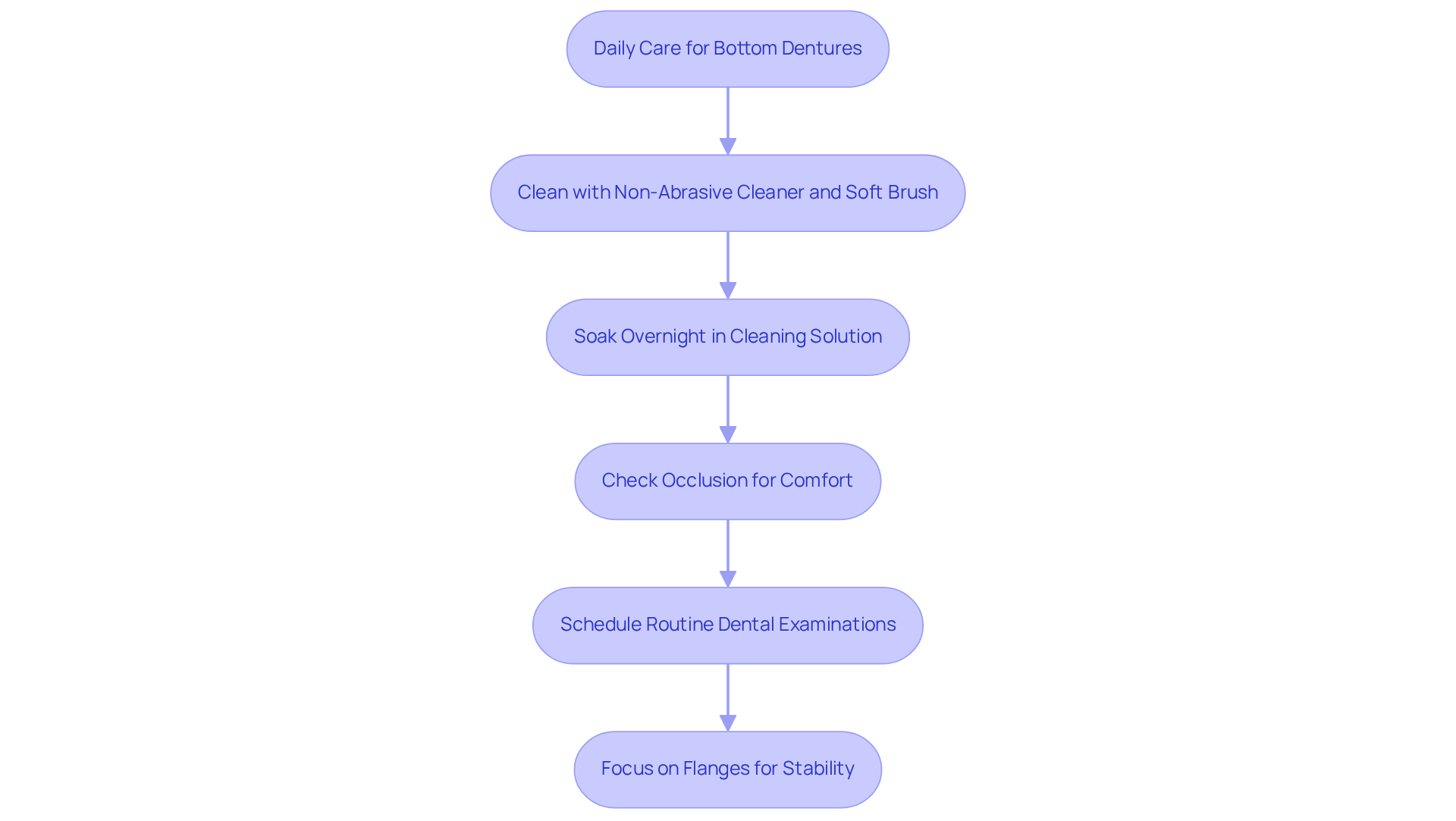Follow these steps in order to take care of your bottom dentures: clean them daily, soak them overnight, check how they fit, see your dentist regularly, and pay attention to the flanges for comfort.