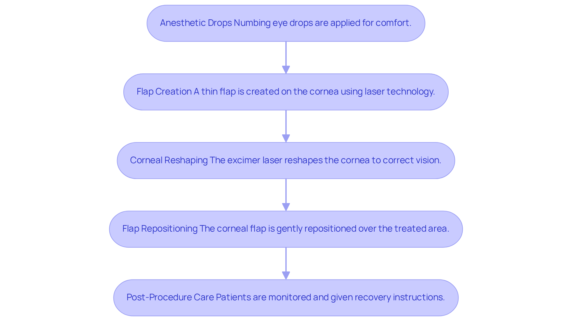 Master the LASIK Eye Surgery Procedure: Steps and Insights | Pacific ...