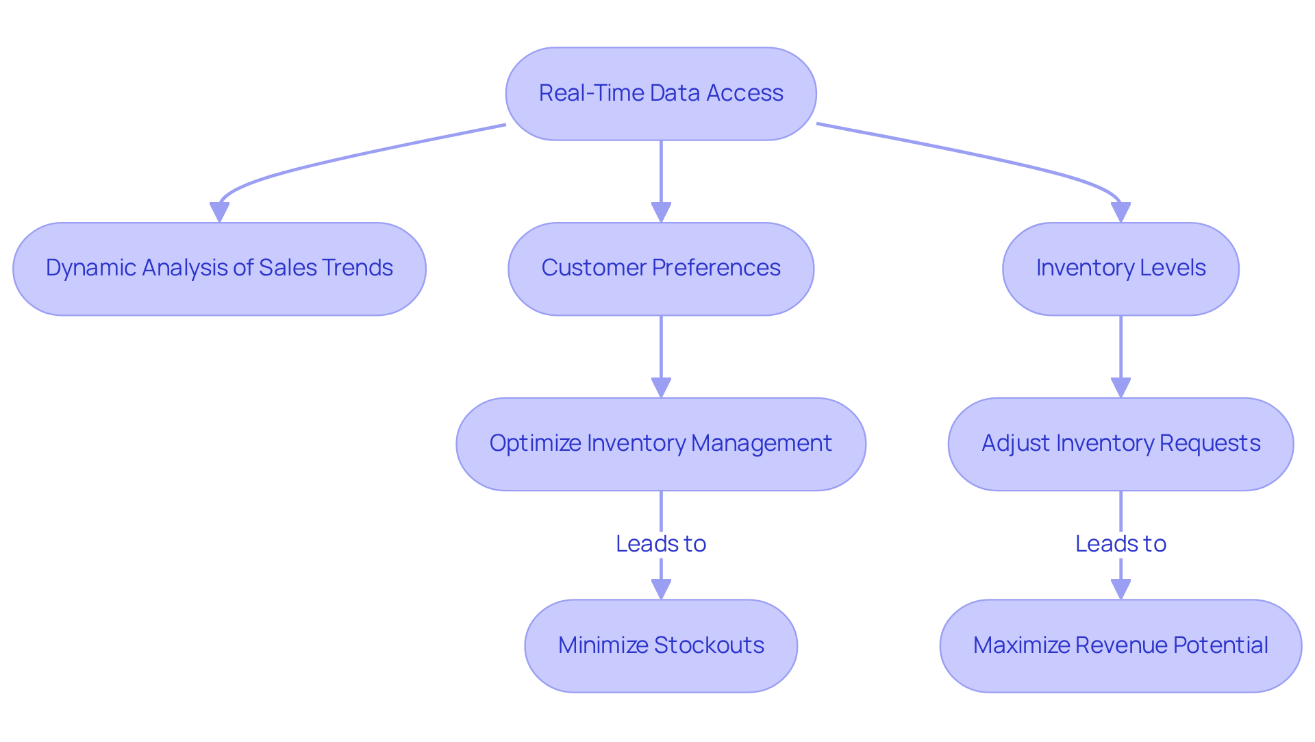 This flowchart shows how real-time data influences decision-making in retail. Start with data access, then follow the arrows to see how it leads to analyzing trends and making adjustments to improve efficiency and revenue.
