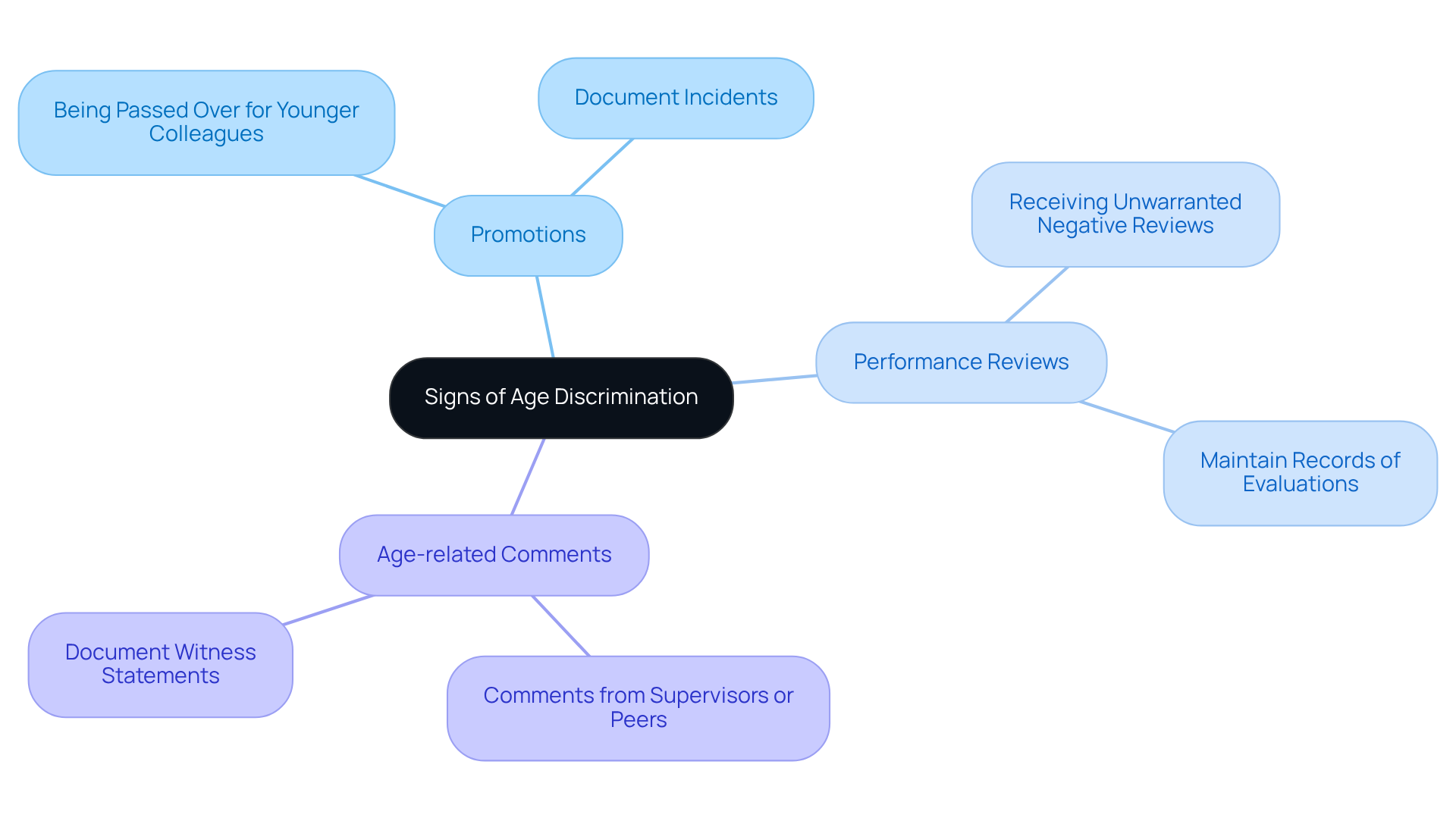 The center shows the main topic of age discrimination, and the branches represent specific signs to look out for. Each branch can have examples or actions to take, helping you understand how to recognize and document age bias.