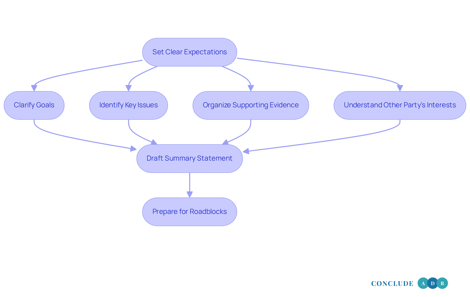 Each box represents a step in preparing for mediation. Follow the arrows to see how each step leads to the next, guiding you through the process of effective negotiation.