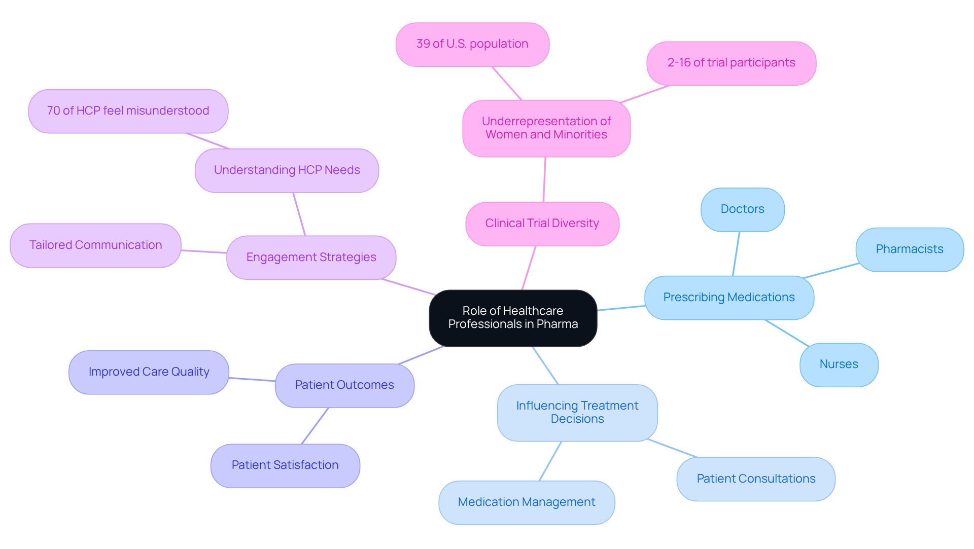 The central node represents the overall role of healthcare professionals, while branches indicate their specific functions and the challenges they may encounter. Each color-coded branch helps to categorize the information, allowing you to see how they contribute to patient care and the pharmaceutical industry. The central node represents the overall role of healthcare professionals, while branches indicate their specific functions and the challenges they may encounter. Each color-coded branch helps to categorize the information, allowing you to see how they contribute to patient care and the pharmaceutical industry.
