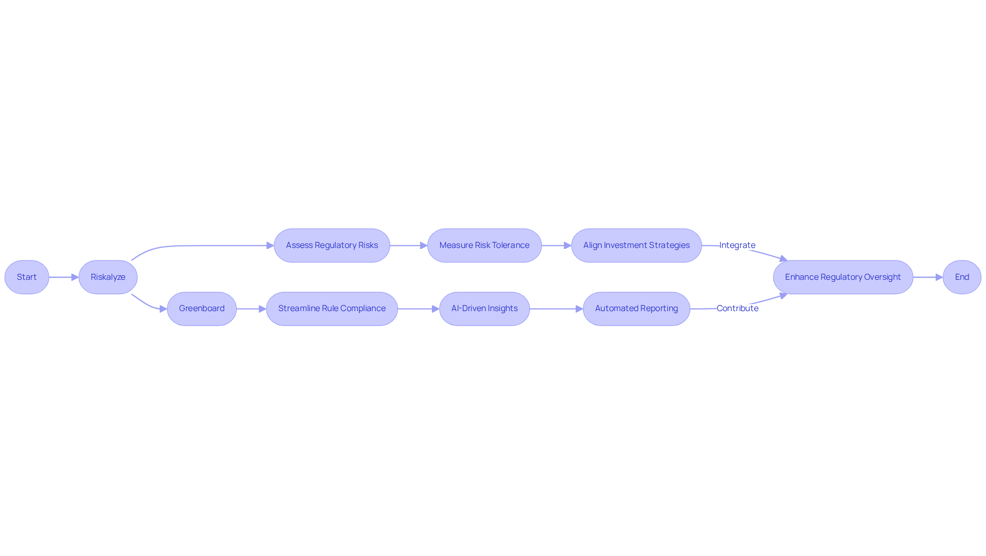 This flowchart shows how Riskalyze and Greenboard work together to help broker-dealers manage compliance risks. Each step represents a key function in the process, guiding you through how these tools enhance regulatory oversight.