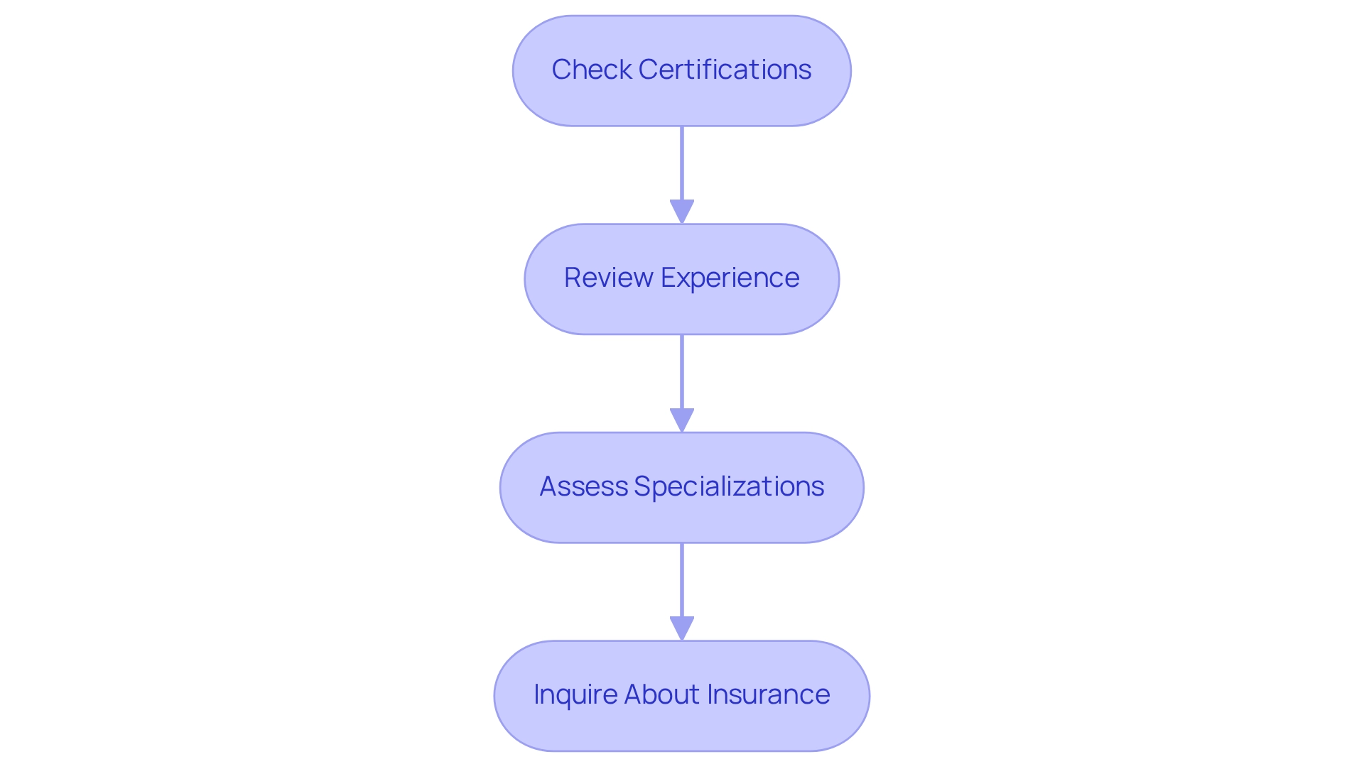 Each box shows a step in the evaluation process. Follow the arrows from one step to the next to see how to thoroughly assess an electrician's qualifications.