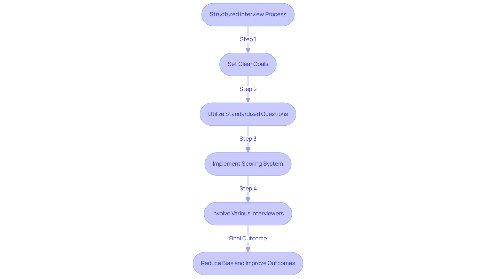 Each box represents a key step in the structured interview process. Follow the arrows to understand how each step contributes to reducing bias and improving recruitment outcomes. Each box represents a key step in the structured interview process. Follow the arrows to understand how each step contributes to reducing bias and improving recruitment outcomes.