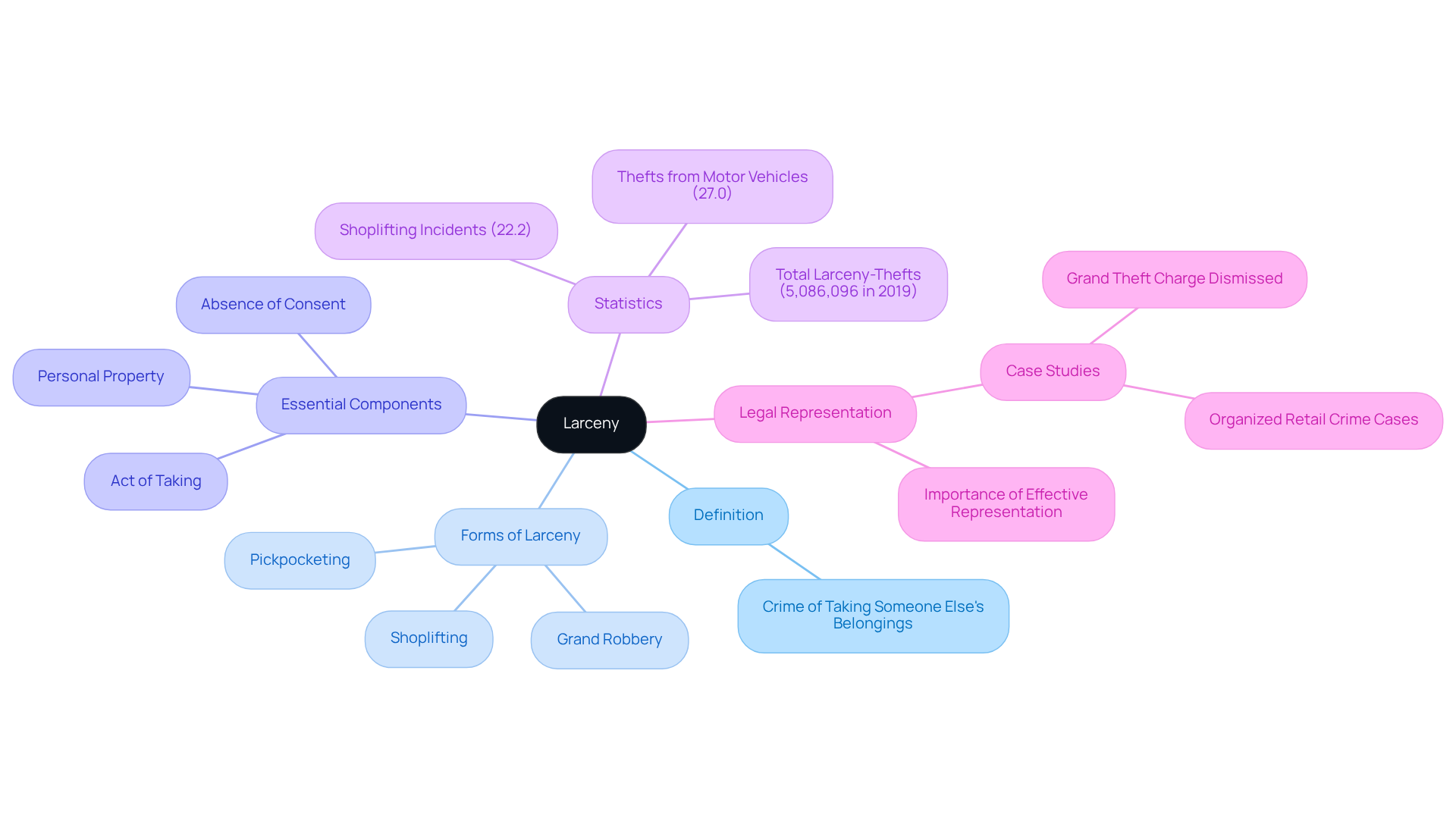 This mindmap starts with the central concept of larceny and branches out into various aspects, helping you visualize how different elements relate to the crime. Each branch represents a key area of understanding, making it easier to grasp the complexities of larceny.