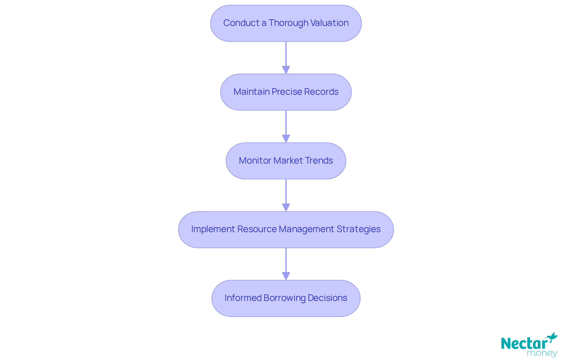 Each box represents an important step in the process of understanding and managing asset value for better borrowing outcomes. Follow the arrows to see how these actions lead to informed borrowing decisions.