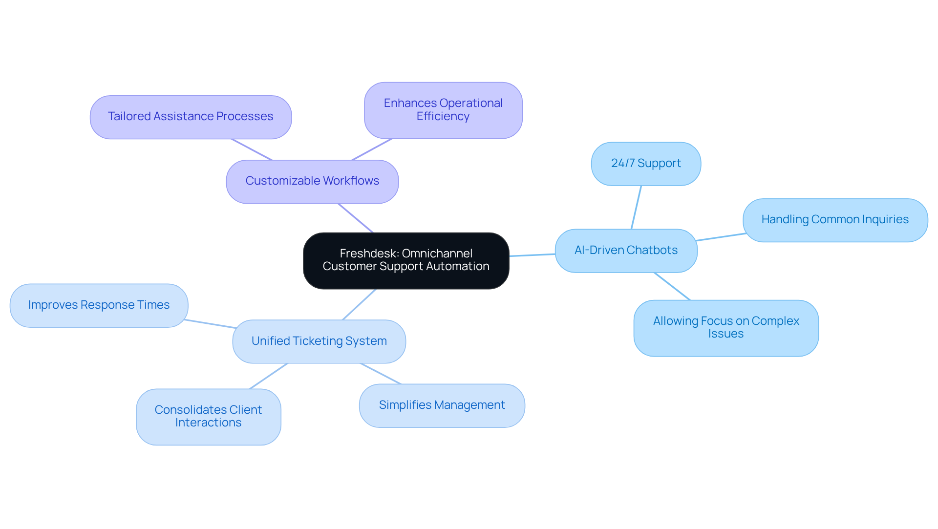 Start at the center with Freshdesk, then explore the branches to learn about its key features. Each branch shows how these features contribute to better customer support.