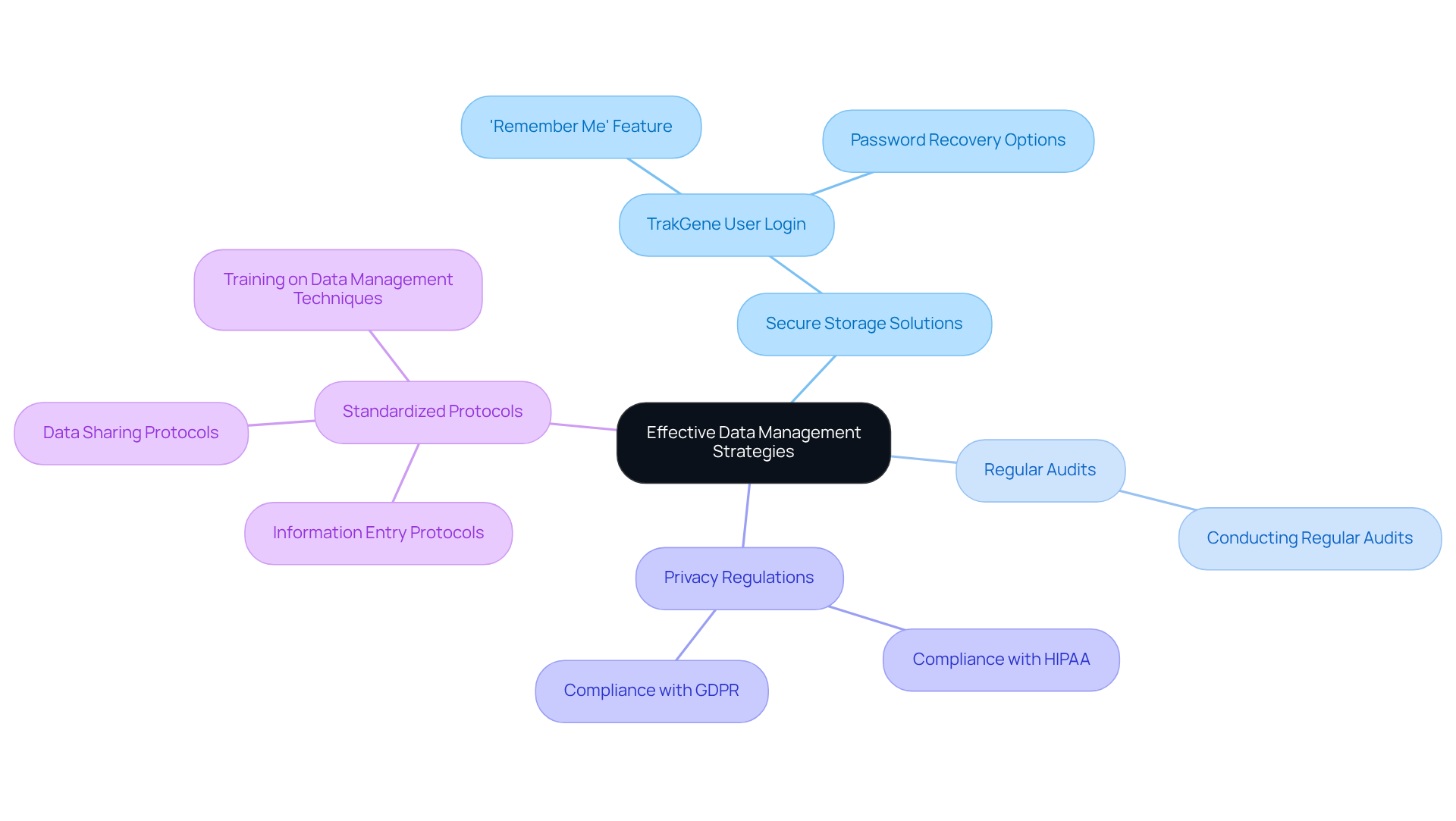 The center represents the main goal of effective data management, while the branches show the key strategies and their specific actions. Follow the branches to understand how each part contributes to managing genetic information securely and responsibly.