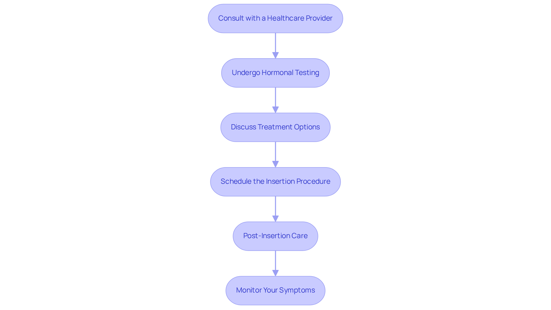 This flowchart guides you through the process of starting hormone pellet therapy. Each box represents a step you need to take, and the arrows show you the order in which to follow them. Start at the top and move down to feel more confident about your health journey!