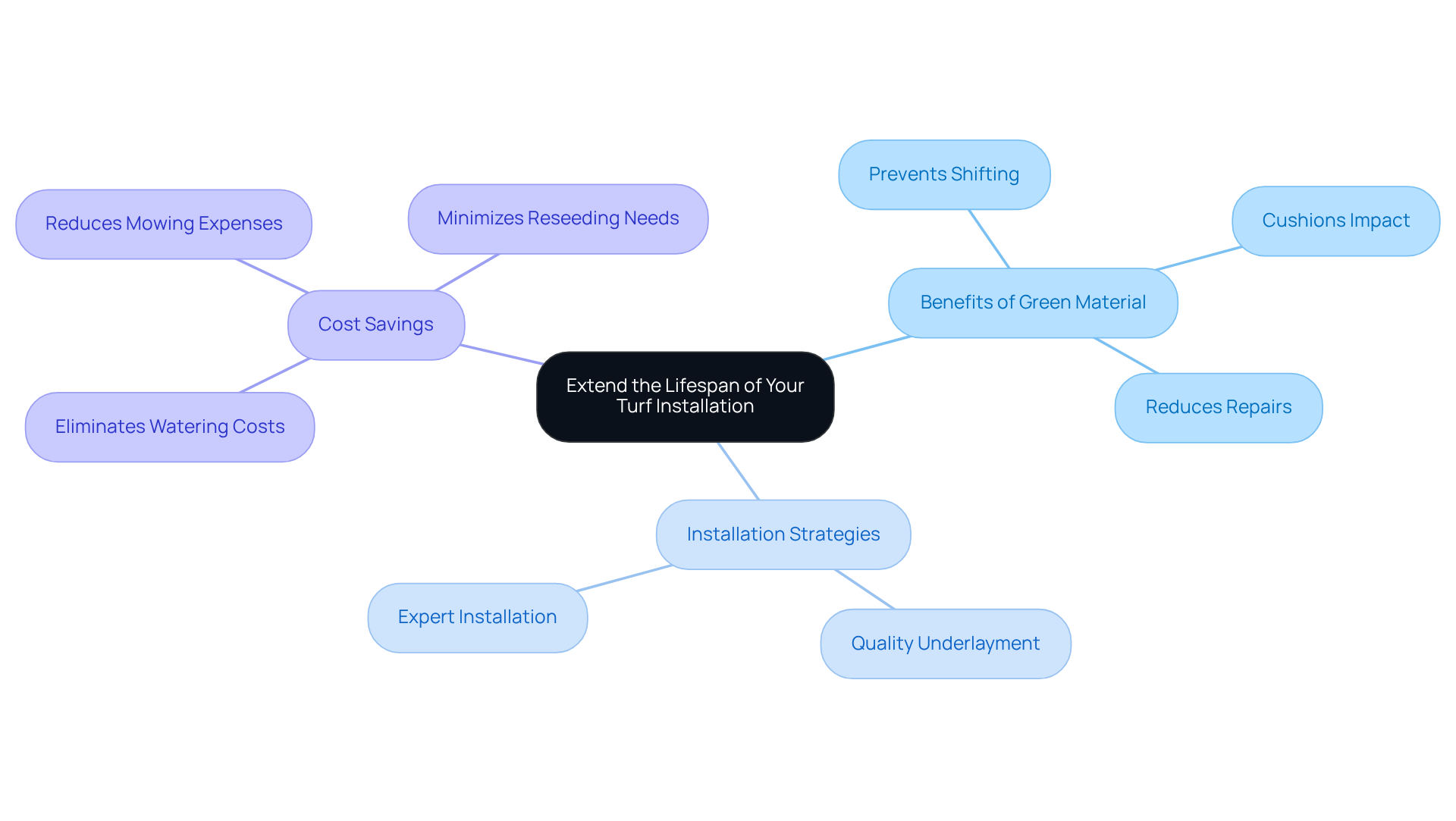 The center shows the main goal, and the branches illustrate the benefits and strategies to achieve it. Each branch represents a key area, helping you understand how to keep your synthetic grass in top shape.