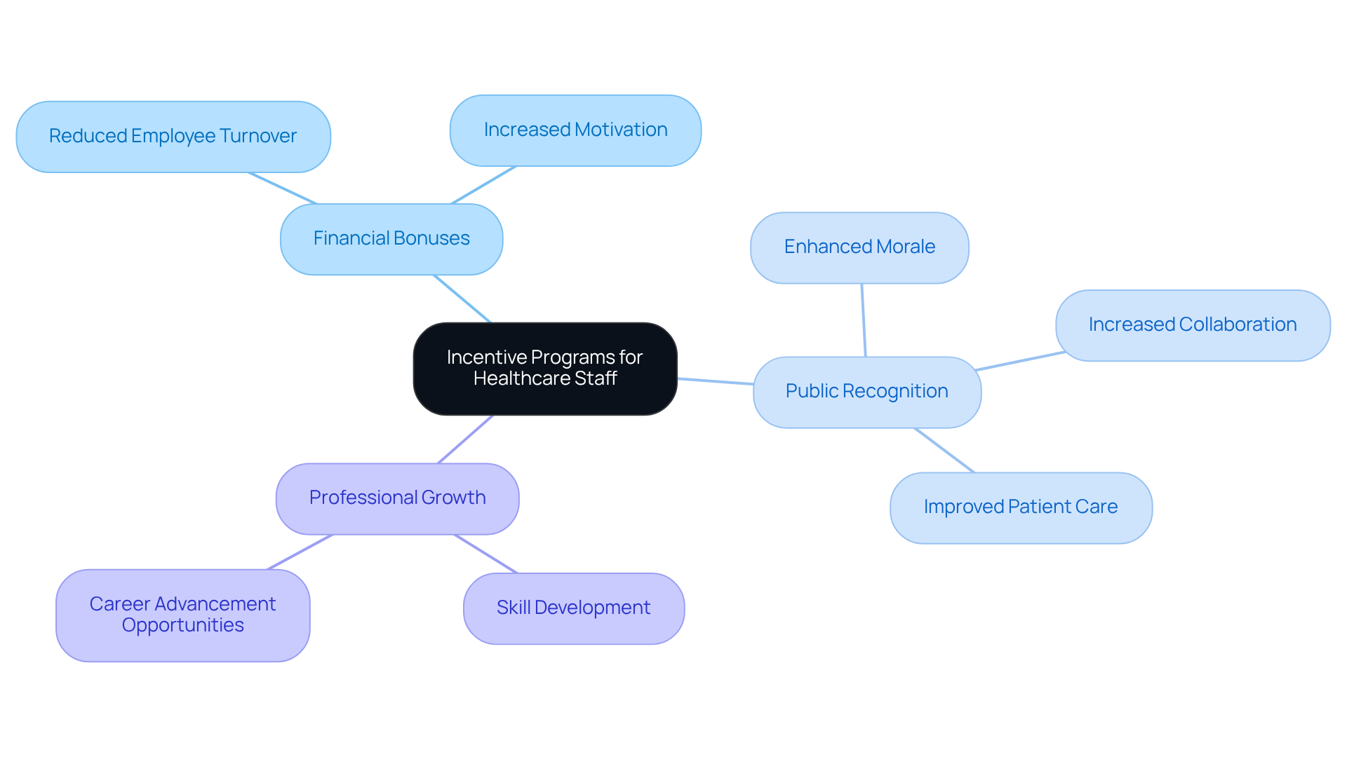 At the center is the concept of incentive programs, with branches for each type of incentive. Each branch shows how these incentives connect to improved outcomes like reduced turnover and enhanced patient care.