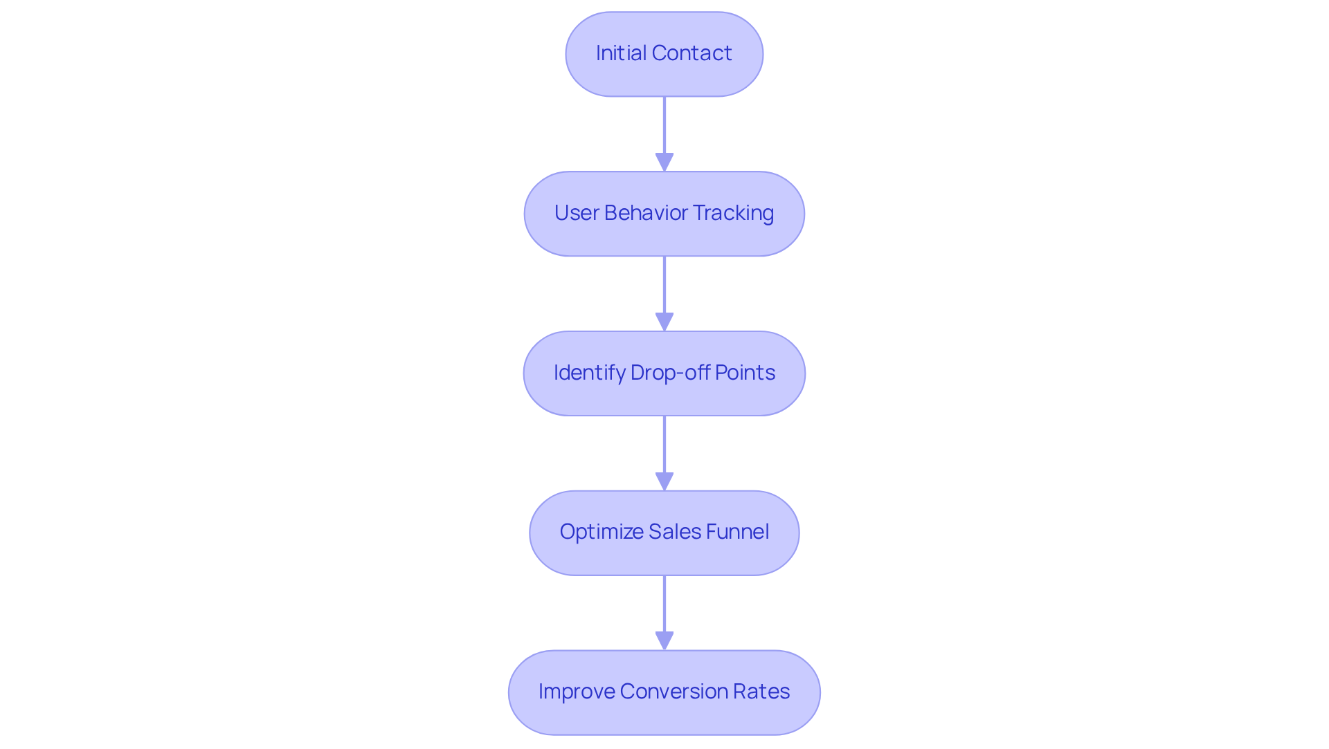 Each box represents a step in the process of using Kissmetrics to enhance customer journeys and boost conversion rates. Follow the arrows to see how each step leads to the next, ultimately aiming for improved outcomes. Each box represents a step in the process of using Kissmetrics to enhance customer journeys and boost conversion rates. Follow the arrows to see how each step leads to the next, ultimately aiming for improved outcomes.