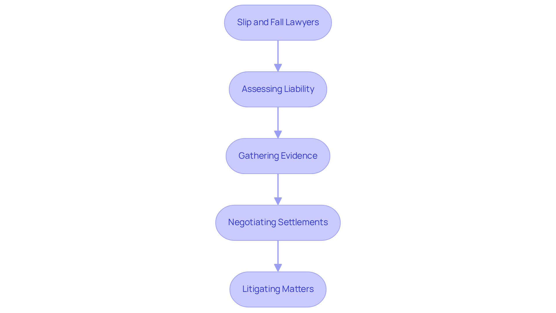 This flowchart shows the key roles that slip and fall lawyers play in helping clients after an accident. Each box represents a step in the process, starting from assessing liability to potentially going to court. Follow the arrows to see how each role builds on the previous one, guiding you through the legal journey. This flowchart shows the key roles that slip and fall lawyers play in helping clients after an accident. Each box represents a step in the process, starting from assessing liability to potentially going to court. Follow the arrows to see how each role builds on the previous one, guiding you through the legal journey.