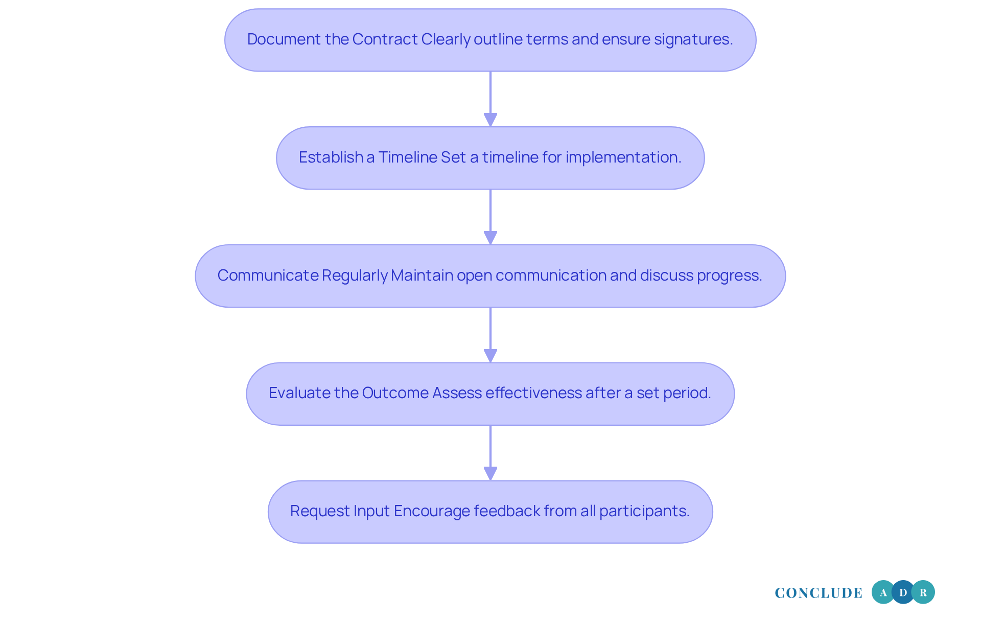 Each box represents a crucial step in the process of successful mediation. Follow the arrows from one step to the next to see how they build on each other for effective conflict resolution.