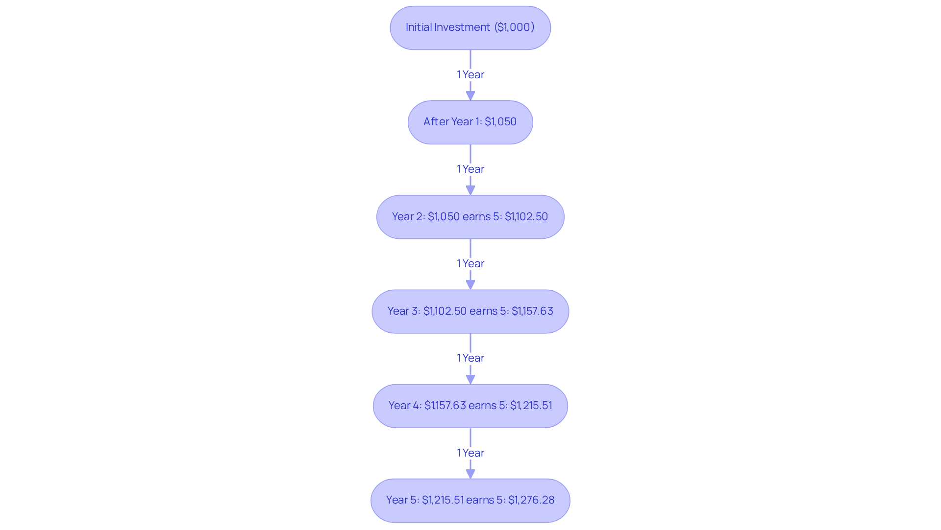 Follow the arrows to see how your initial investment grows over time. Each box represents a milestone in your investment journey — the bigger the number, the more your money has grown thanks to compounding! Follow the arrows to see how your initial investment grows over time. Each box represents a milestone in your investment journey — the bigger the number, the more your money has grown thanks to compounding!