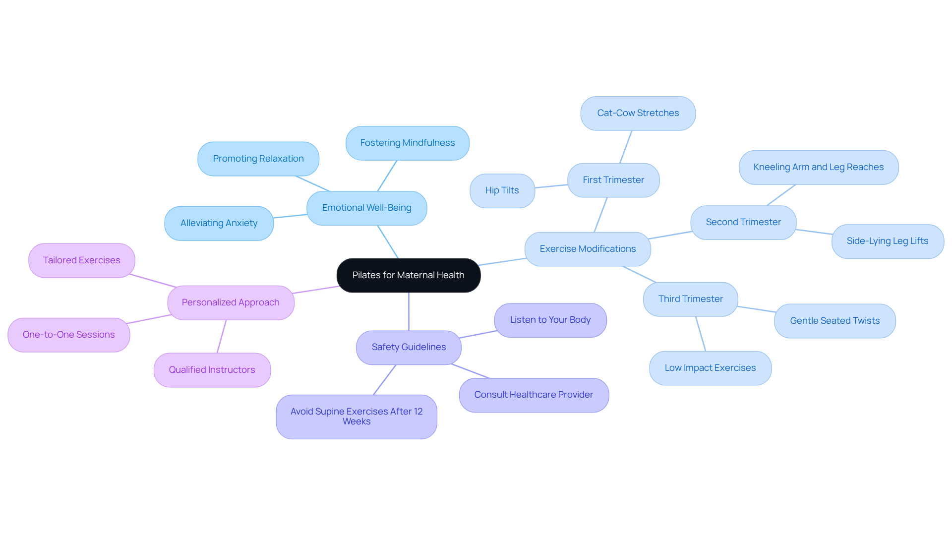 The central node represents the main topic, while branches show different aspects of how Pilates supports expectant mothers. Each color-coded branch highlights a specific area, making it easy to see how they relate to the overall theme. The central node represents the main topic, while branches show different aspects of how Pilates supports expectant mothers. Each color-coded branch highlights a specific area, making it easy to see how they relate to the overall theme.