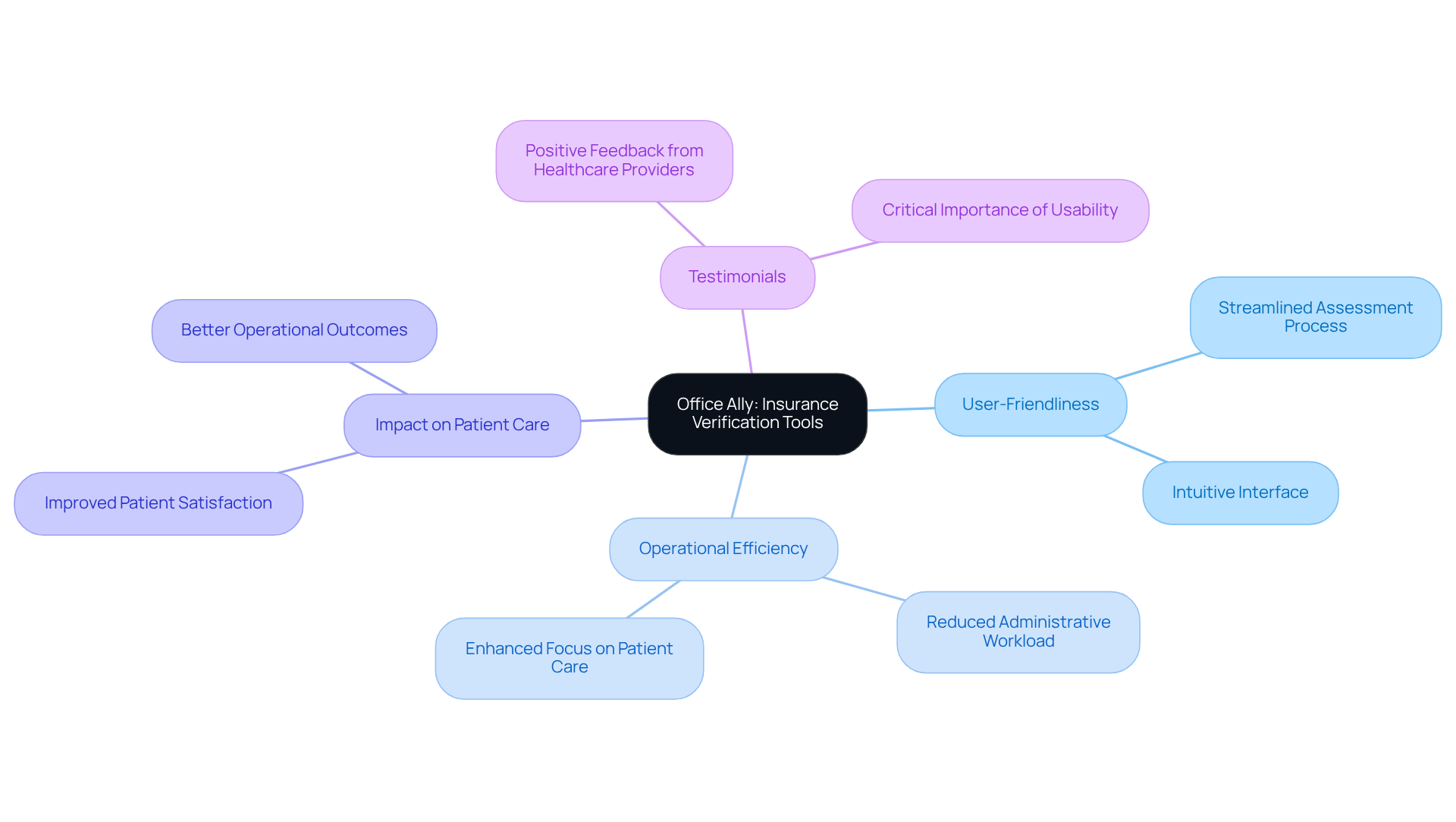 The central node represents Office Ally's tools, while the branches show different aspects of their benefits. Each sub-branch provides more detail, helping you understand how these tools improve healthcare practices.