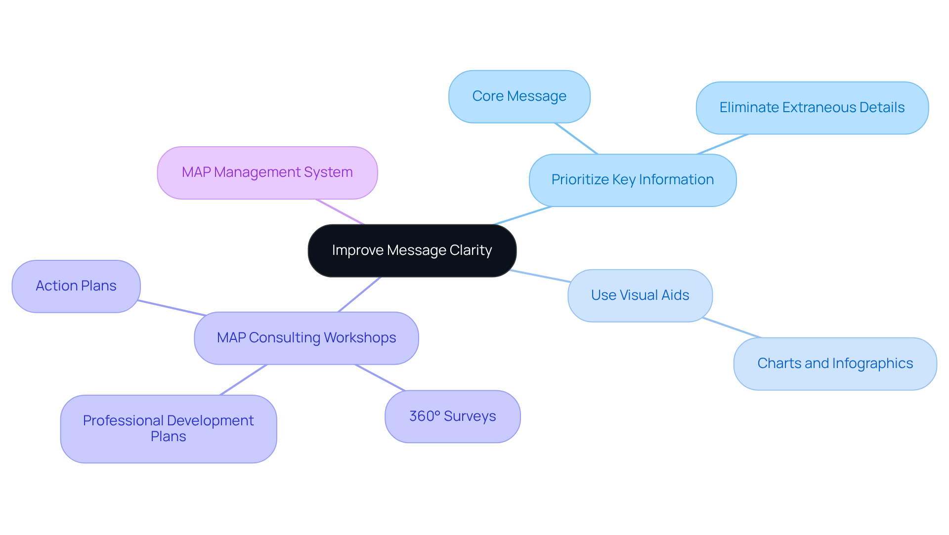 This mindmap starts with the main goal of improving message clarity at the center. Each branch represents a key strategy or tool that supports this goal. Follow the branches to explore how prioritizing information, using visuals, and engaging in workshops can enhance communication.