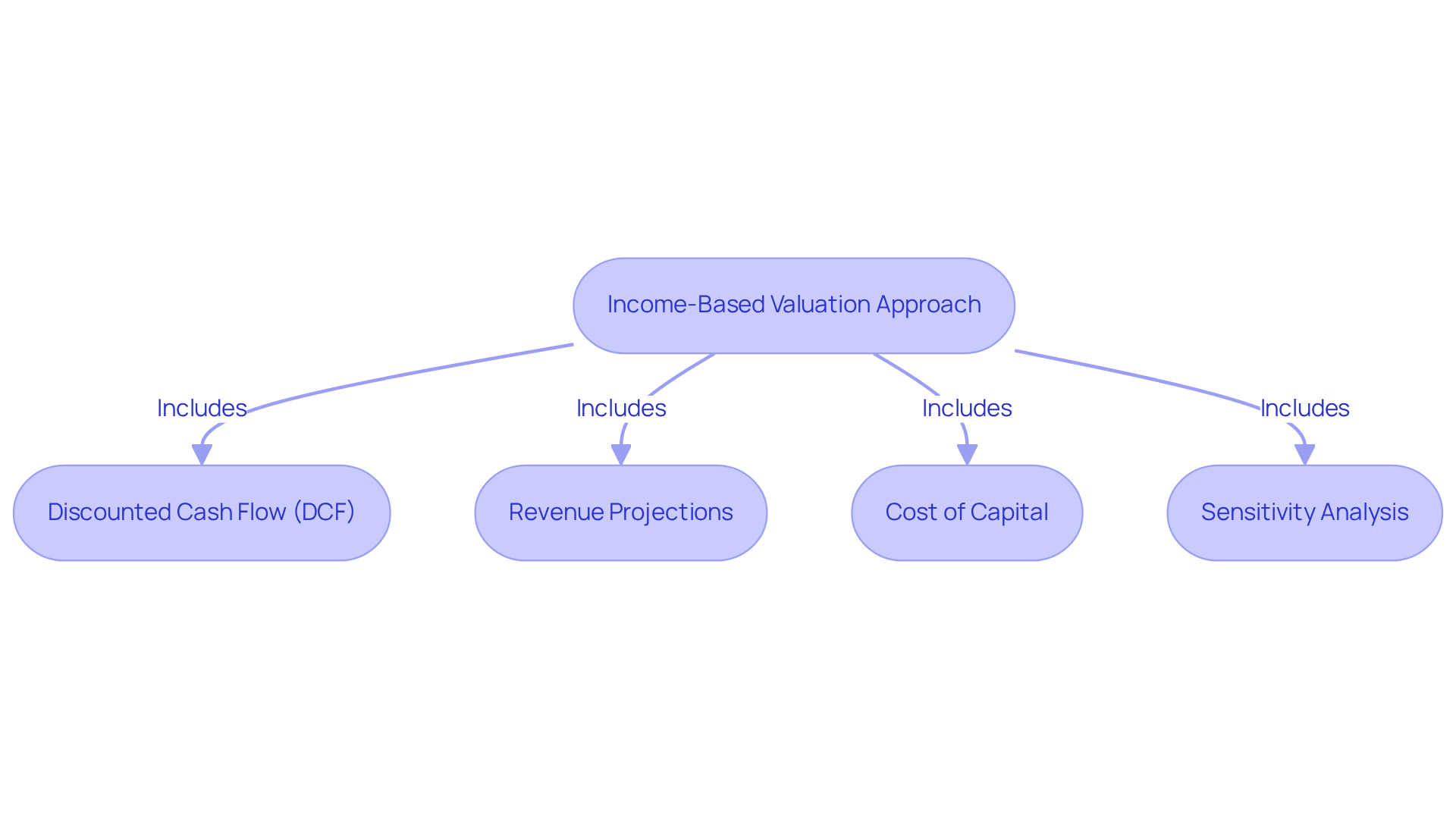 This flowchart illustrates the steps involved in the income-based valuation approach. Start at the top with the main method, then follow the arrows to see how each component contributes to the overall valuation. Each box represents a key part of the process, helping you understand how they connect and influence the final assessment.