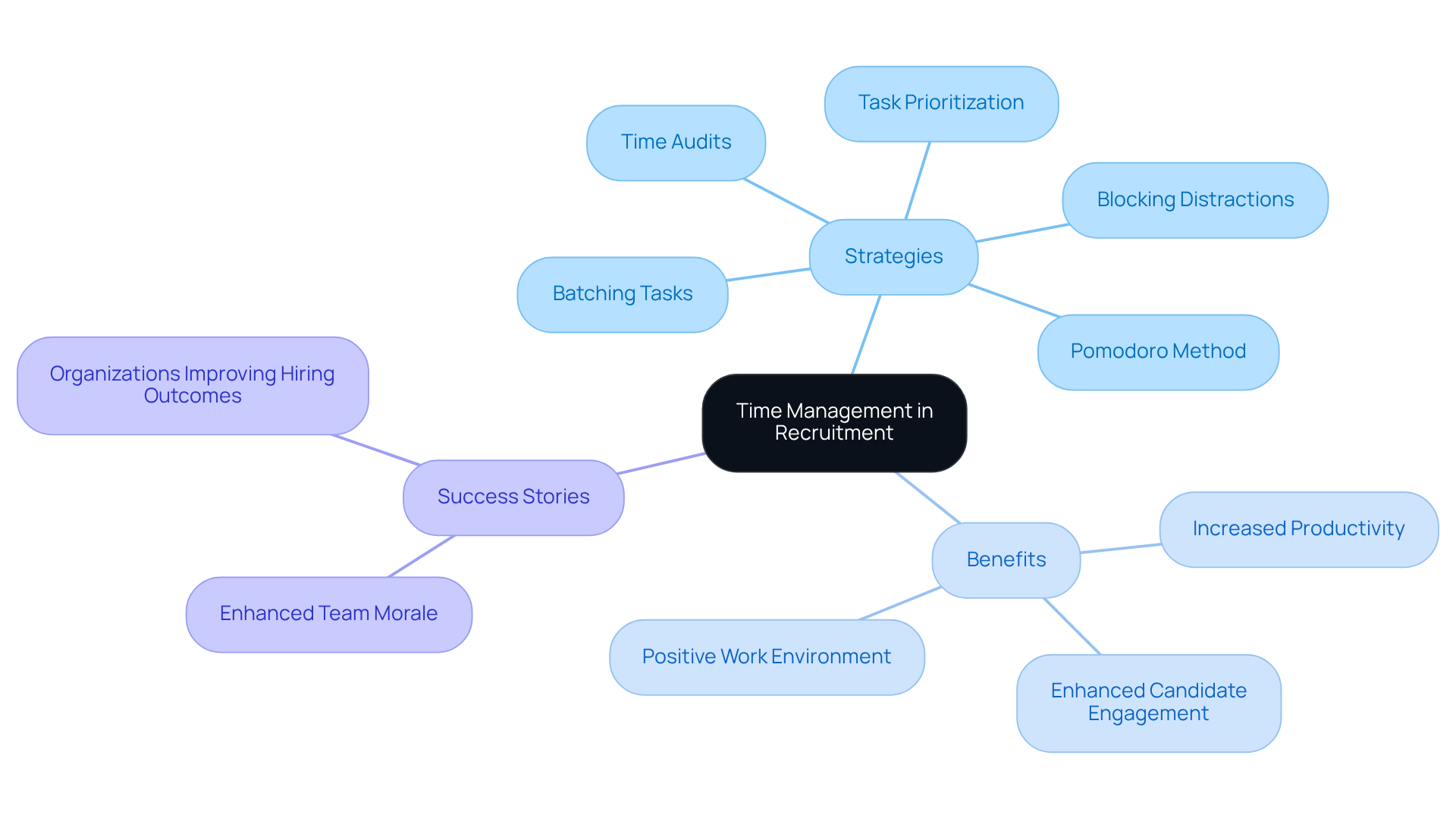 The central node represents the main theme of time management, while the branches show different strategies and their benefits. Each color-coded branch helps you quickly identify related concepts. The central node represents the main theme of time management, while the branches show different strategies and their benefits. Each color-coded branch helps you quickly identify related concepts.