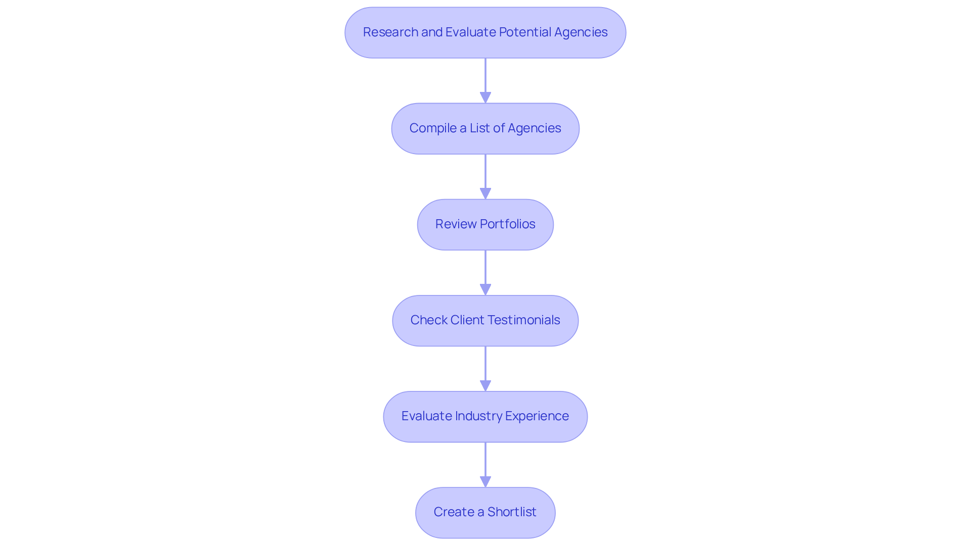 This flowchart guides you through the steps to find the right agency. Start at the top and follow the arrows down to see what you need to do at each stage, from gathering options to making your final shortlist.