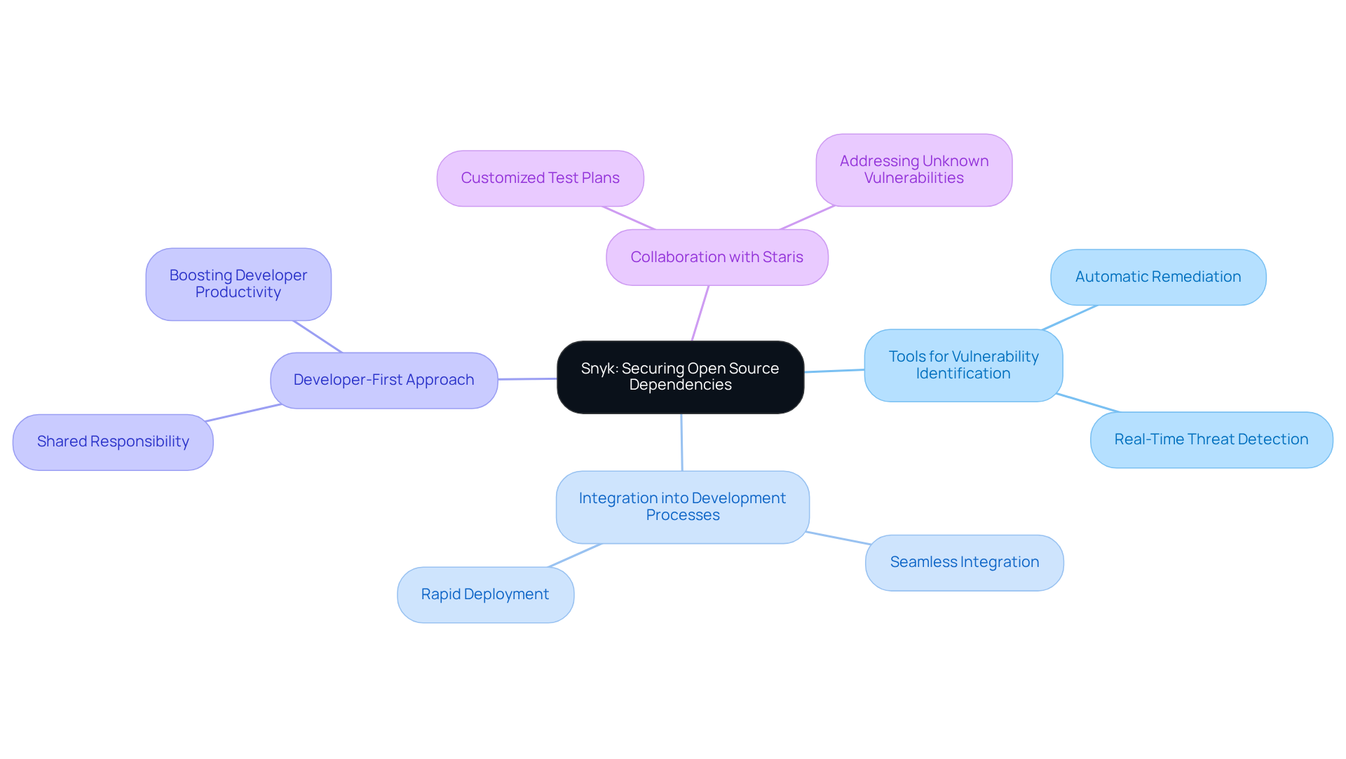 The central node represents Snyk's commitment to security, while the branches illustrate the various tools and strategies that support this mission. Each sub-branch provides more detail on how these elements work together to enhance developer safety and productivity.
