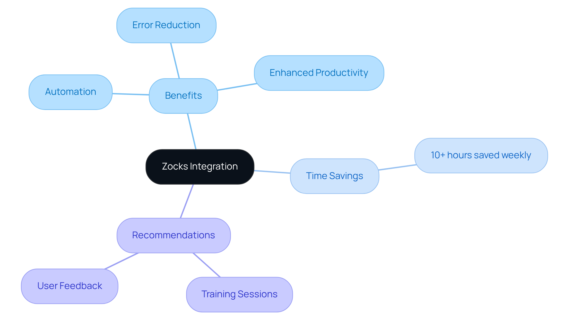 The central node represents Zocks, while the branches show its benefits and recommendations. Each color-coded branch helps you see how everything connects to the main idea.