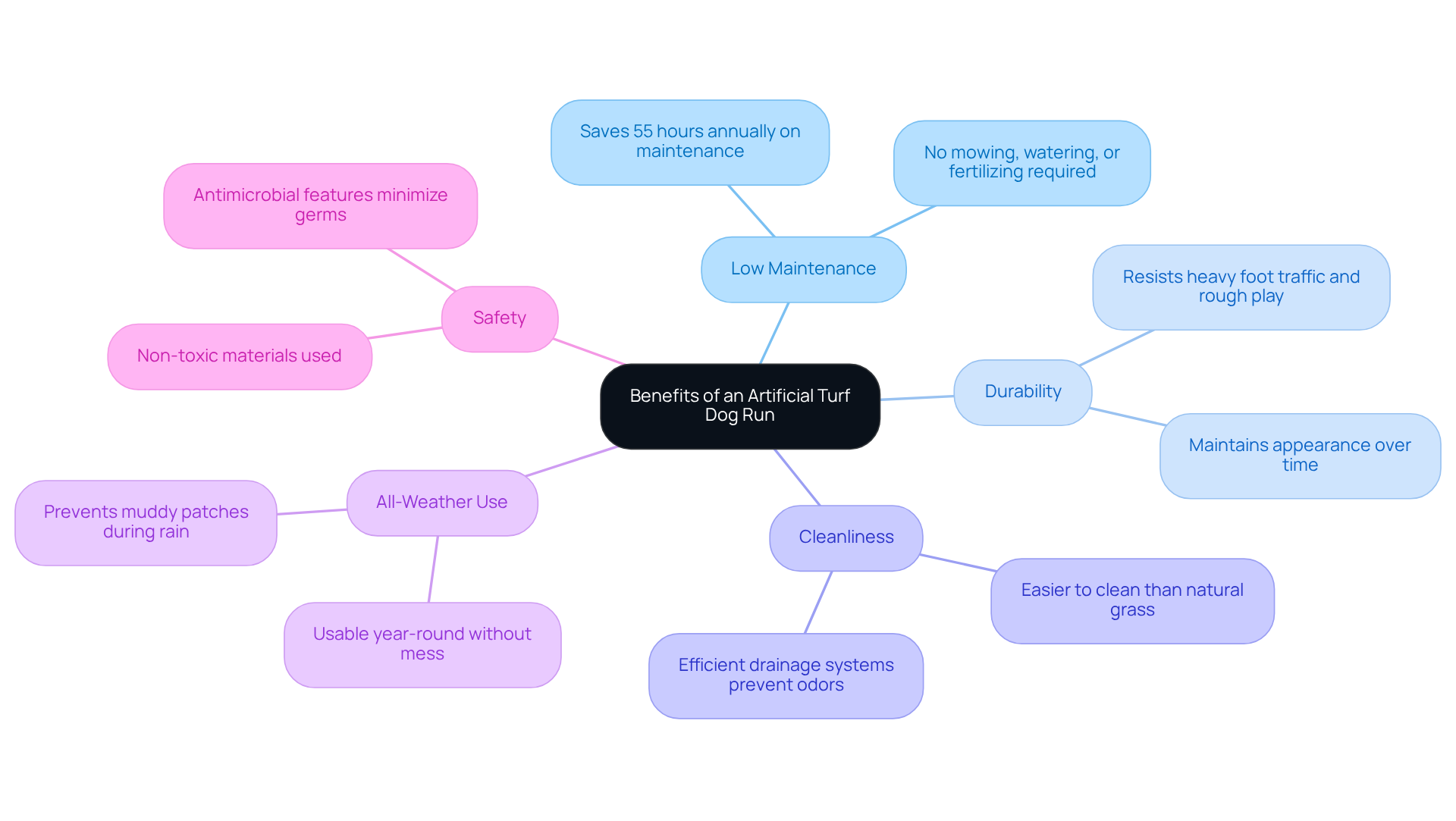 This mindmap starts with the main idea in the center and branches out to show the key benefits of synthetic grass for dog runs. Each branch represents a different advantage, and the sub-branches provide more details. It's a great way to see how each benefit contributes to a better experience for both pets and their owners. This mindmap starts with the main idea in the center and branches out to show the key benefits of synthetic grass for dog runs. Each branch represents a different advantage, and the sub-branches provide more details. It's a great way to see how each benefit contributes to a better experience for both pets and their owners.