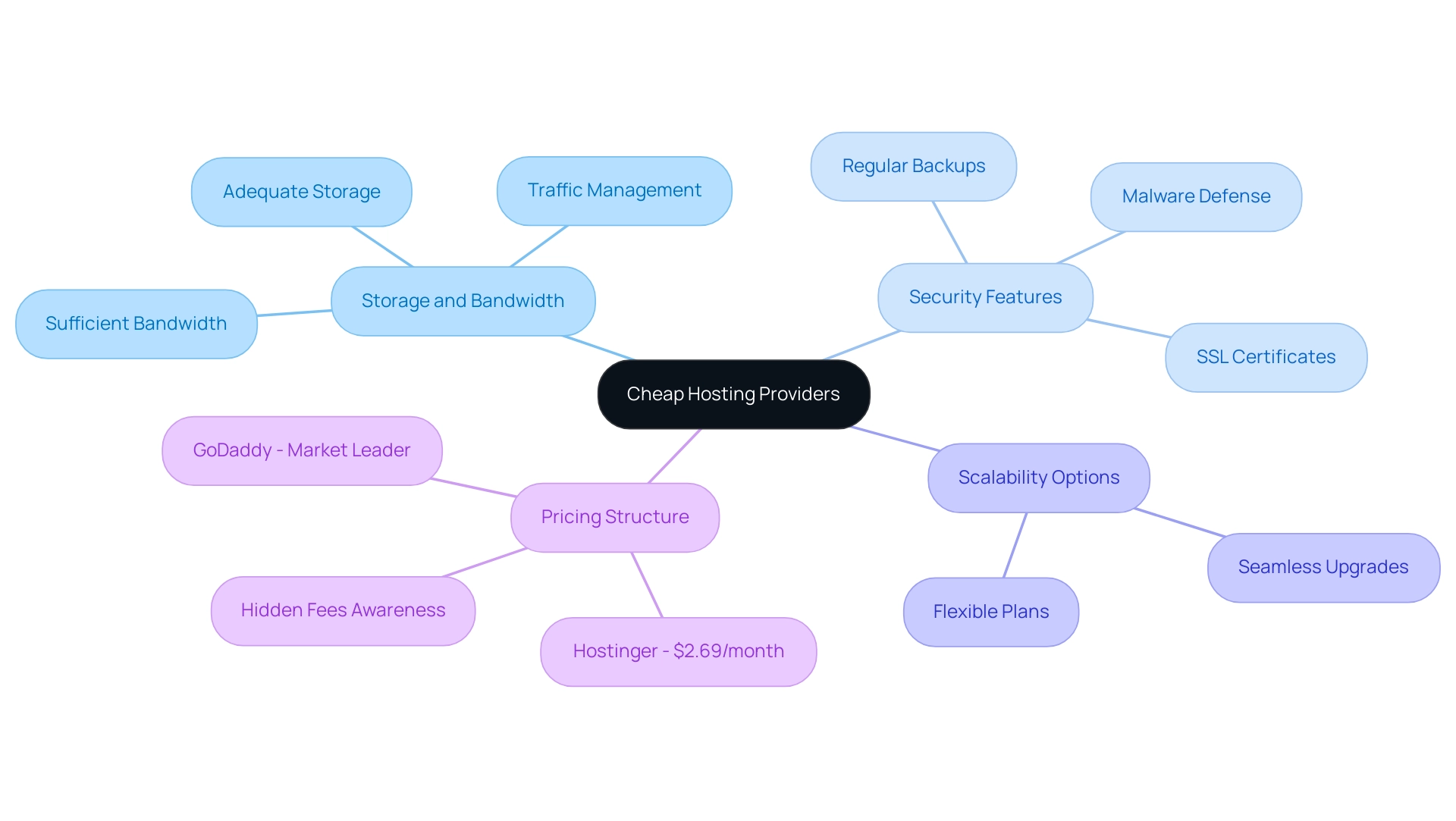 Each branch represents a key feature category, with sub-branches detailing specific aspects or examples related to that category.