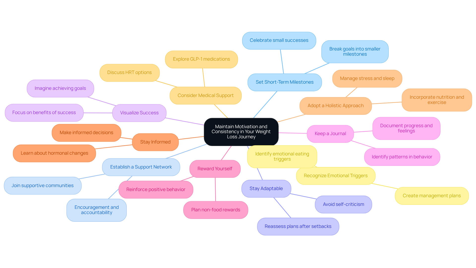 This mindmap shows different strategies to help you stay motivated on your weight loss journey. Each branch represents a key strategy, and you can explore further details by following the sub-branches. The colorful layout makes it easy to see how each strategy connects to your overall goal of maintaining motivation and consistency.
