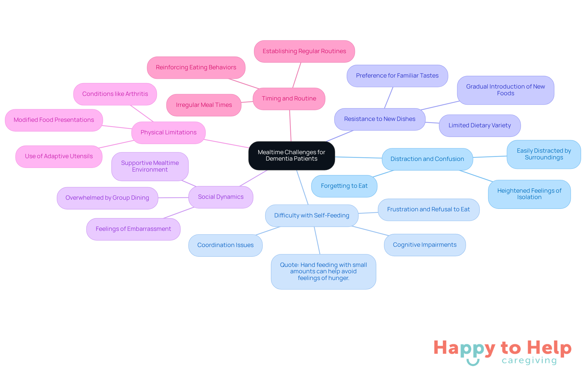The central node represents the overall theme of mealtime challenges, while each branch highlights specific issues that dementia patients face. The sub-points provide additional context and insights into each challenge.