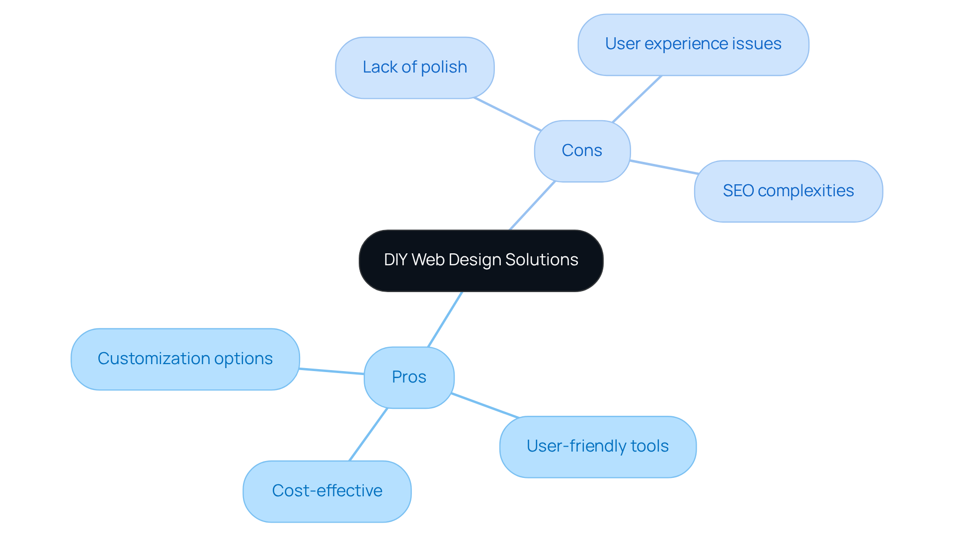 The center represents the concept of DIY web design. The branches show the advantages on one side and the disadvantages on the other, helping you weigh both aspects visually.