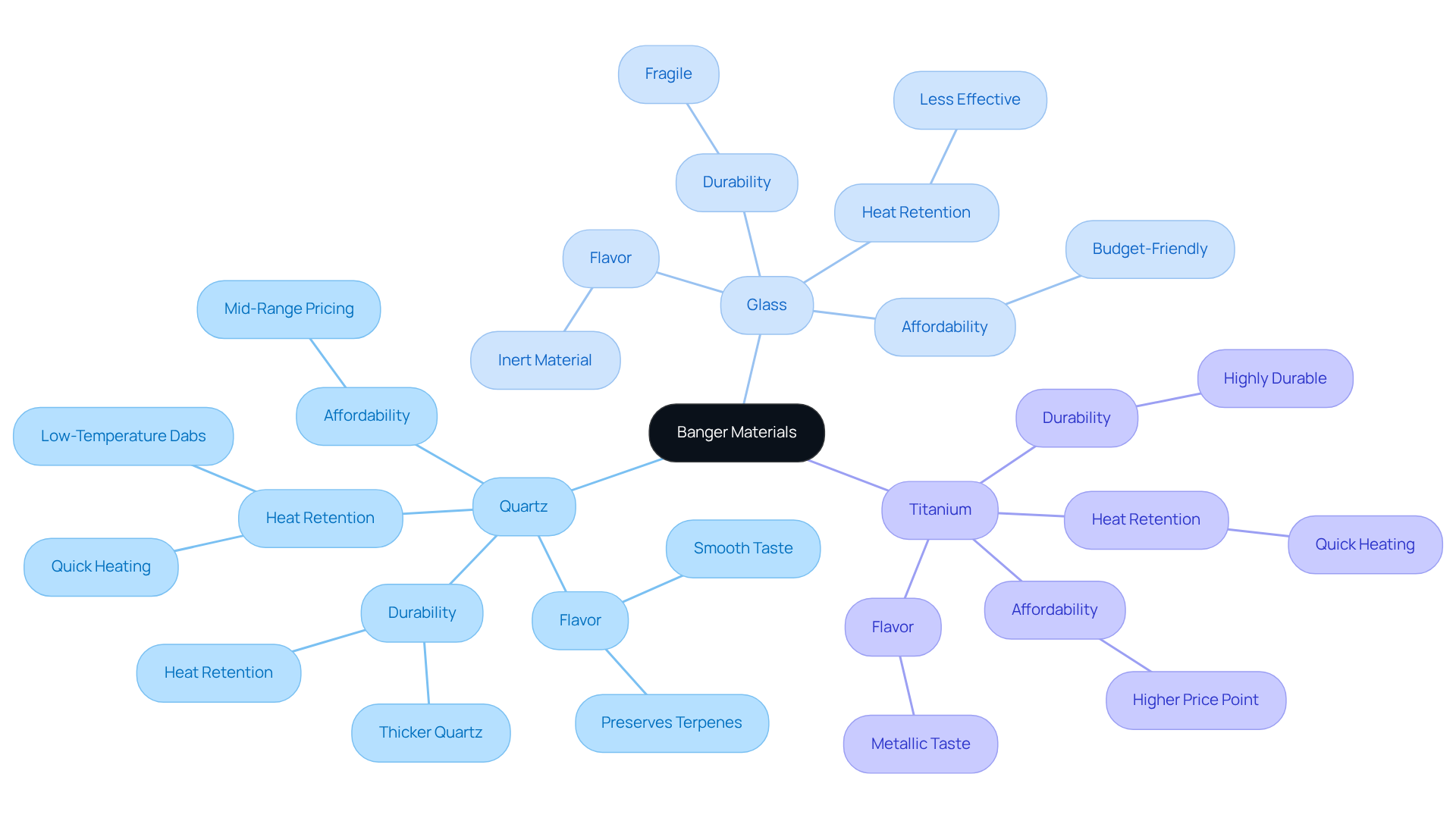 This mindmap shows the different materials used for bangers. Each branch represents a material, and the sub-branches highlight their unique features. Explore how each material affects your dabbing experience! This mindmap shows the different materials used for bangers. Each branch represents a material, and the sub-branches highlight their unique features. Explore how each material affects your dabbing experience!