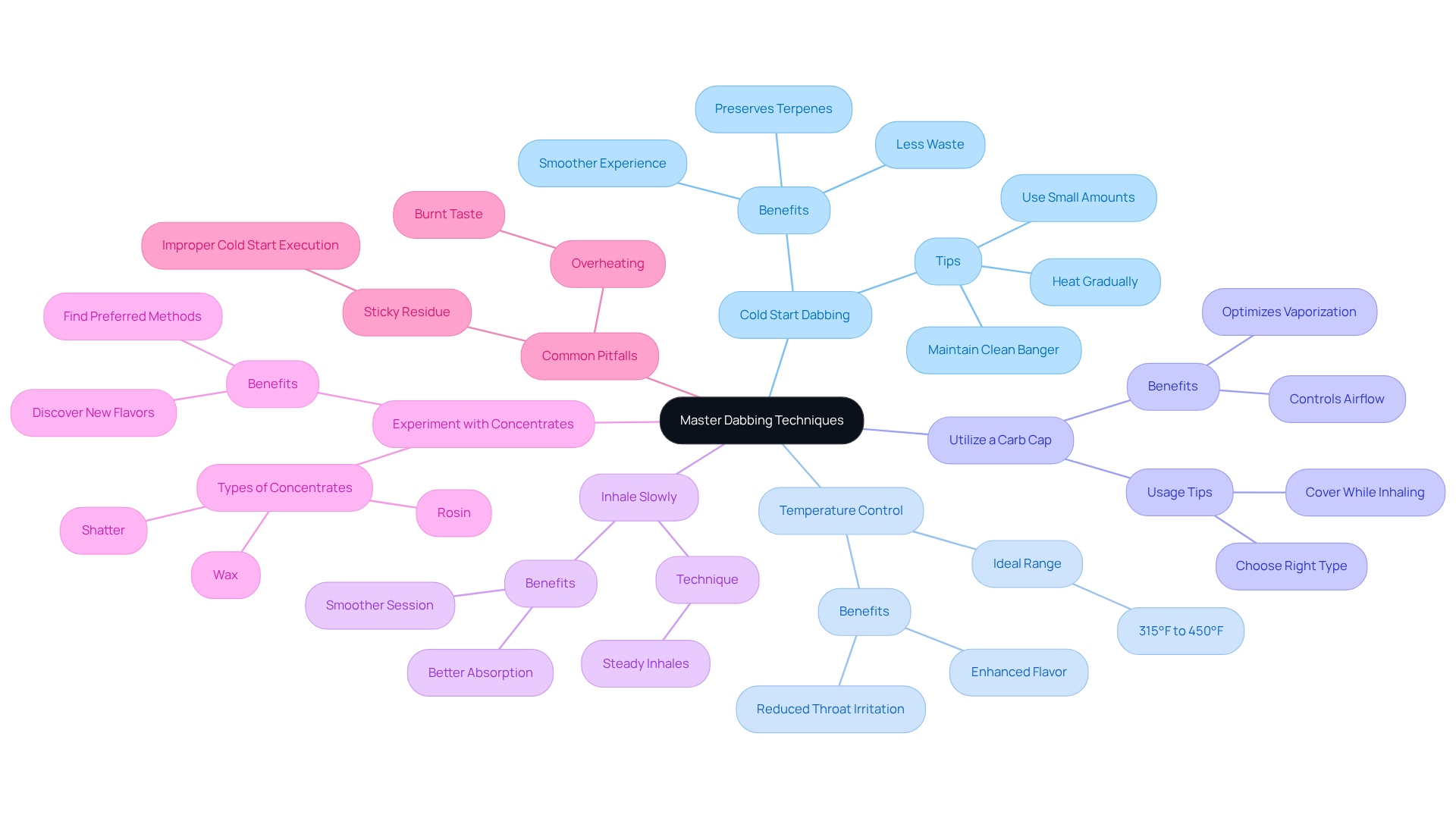 The center represents the main topic of dabbing techniques, and each branch shows a specific technique with its benefits and tips. Follow the branches to explore how each technique can improve your dabbing experience. The center represents the main topic of dabbing techniques, and each branch shows a specific technique with its benefits and tips. Follow the branches to explore how each technique can improve your dabbing experience.