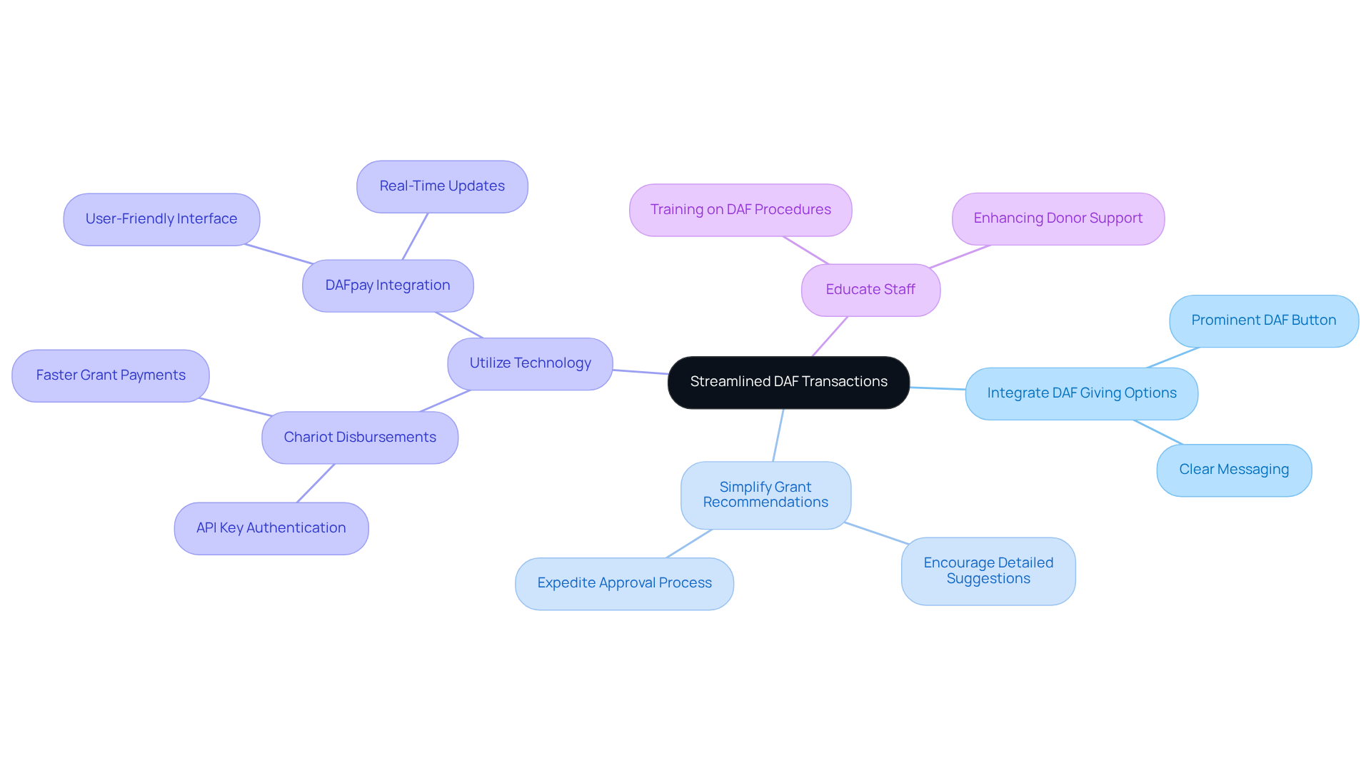 The central node represents the main goal of streamlining DAF transactions, while each branch shows a specific strategy to achieve that goal. Follow the branches to explore how each practice contributes to enhancing the DAF giving experience.