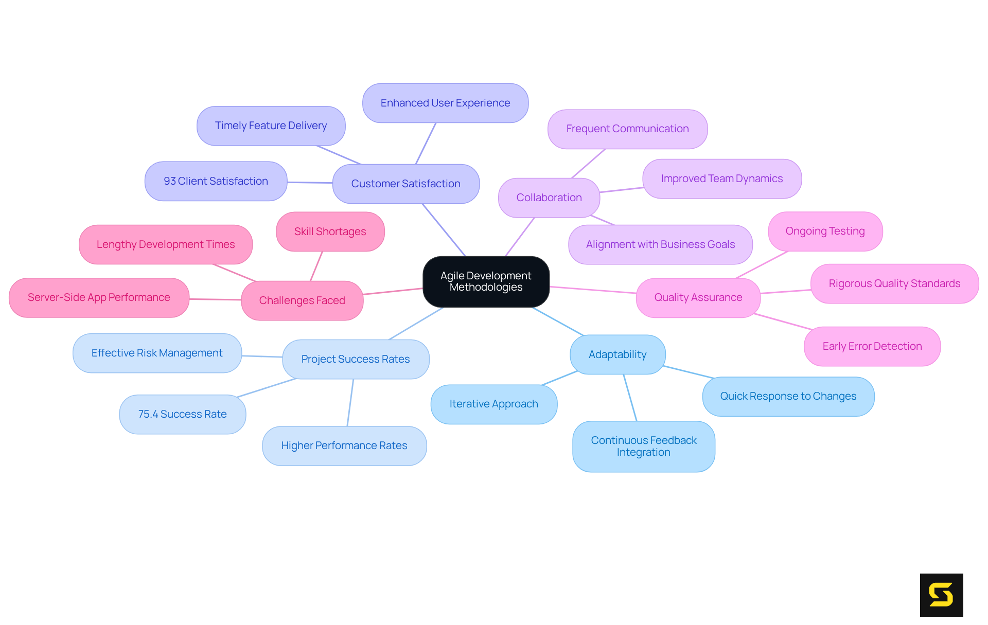 The central node represents Agile methodologies, with branches showing key benefits and statistics. Each branch illustrates how Agile enhances project outcomes, customer satisfaction, and team collaboration. The central node represents Agile methodologies, with branches showing key benefits and statistics. Each branch illustrates how Agile enhances project outcomes, customer satisfaction, and team collaboration.