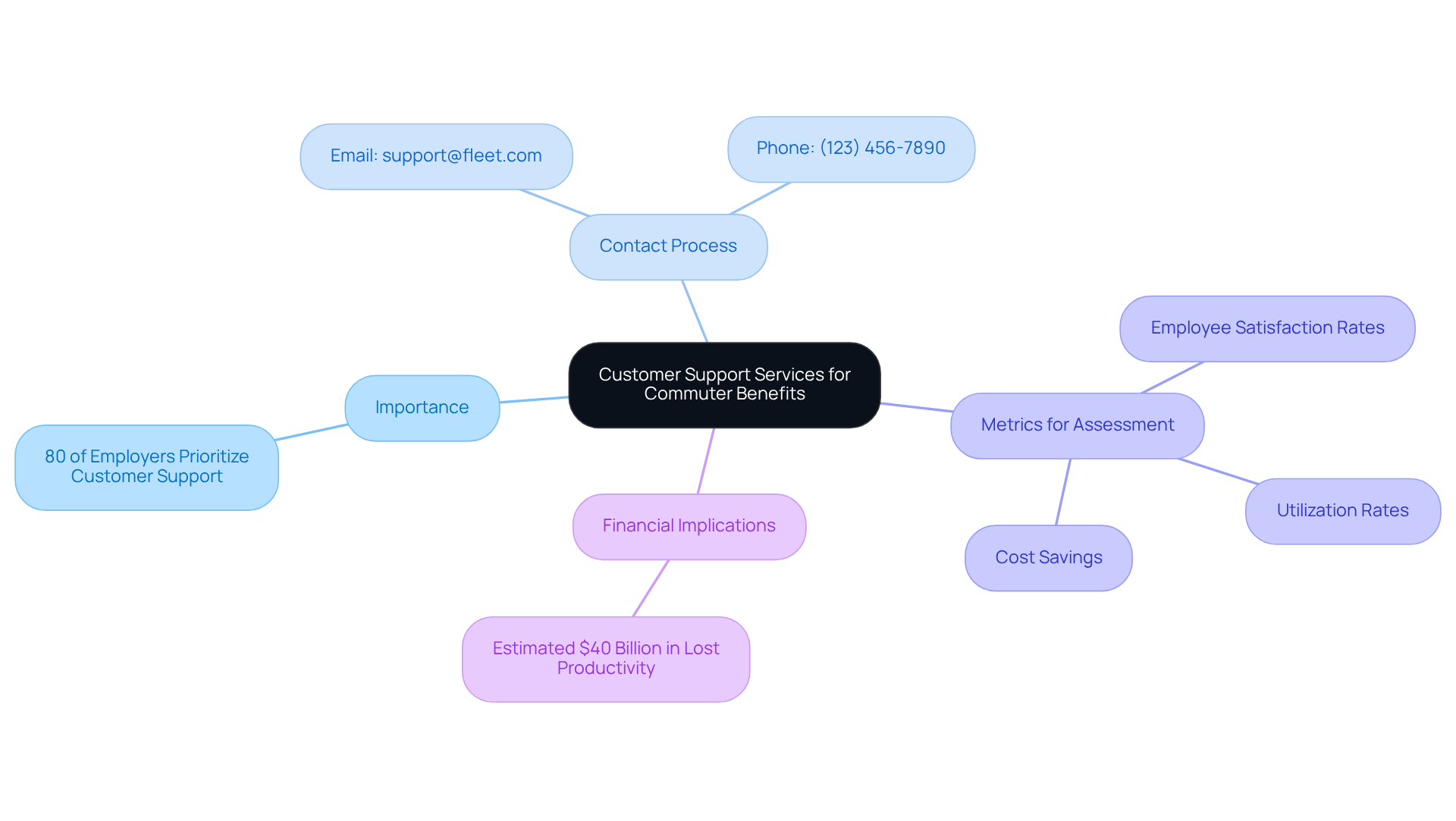 The central node represents the main focus on customer support services. Each branch shows related topics, helping you understand how they connect to the overall goal of effective commuter benefits management.