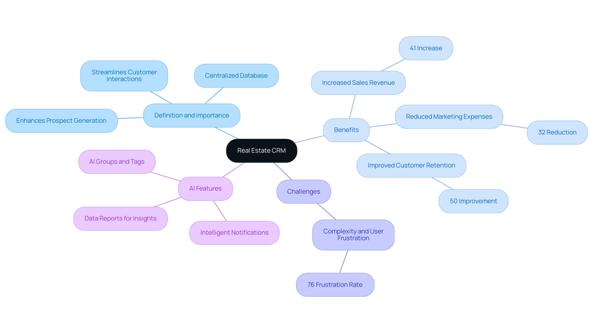 The central node represents the CRM concept, with branches detailing various aspects such as benefits, challenges, and AI features, each color-coded for clarity.