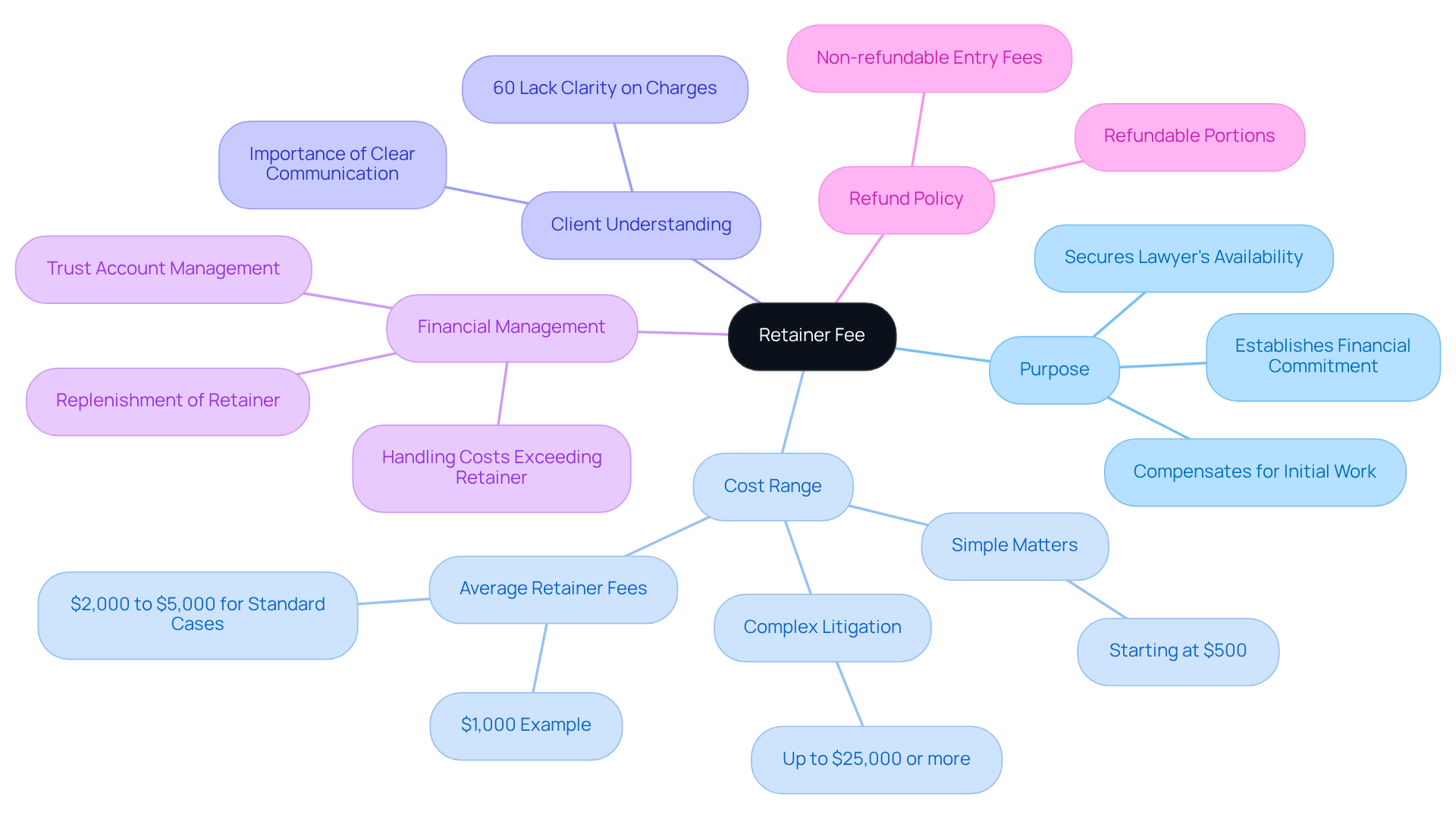 Start at the center with the main idea of retainer fees, then explore the branches to see their purpose, costs, and how they affect the relationship between clients and lawyers.