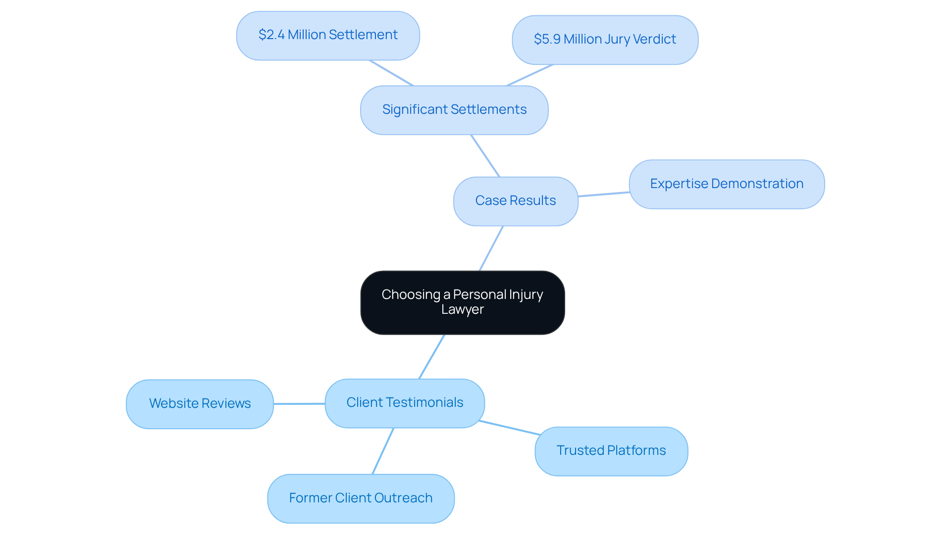 This mindmap helps you visualize how client testimonials and case results influence your choice of a personal injury lawyer. Each branch represents a key area to consider, guiding you through the factors that can reassure you in your decision-making process. This mindmap helps you visualize how client testimonials and case results influence your choice of a personal injury lawyer. Each branch represents a key area to consider, guiding you through the factors that can reassure you in your decision-making process.