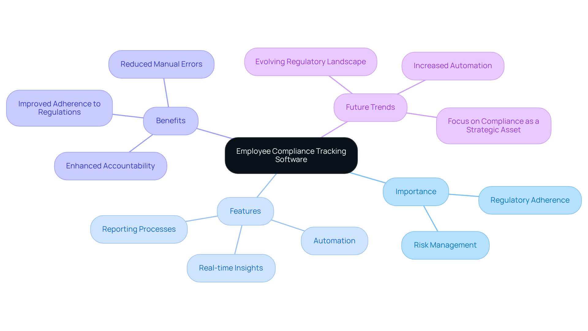 The central node represents the software itself, while the branches show its importance, features, benefits, and future trends. Each branch helps you understand how these elements contribute to effective compliance management. The central node represents the software itself, while the branches show its importance, features, benefits, and future trends. Each branch helps you understand how these elements contribute to effective compliance management.